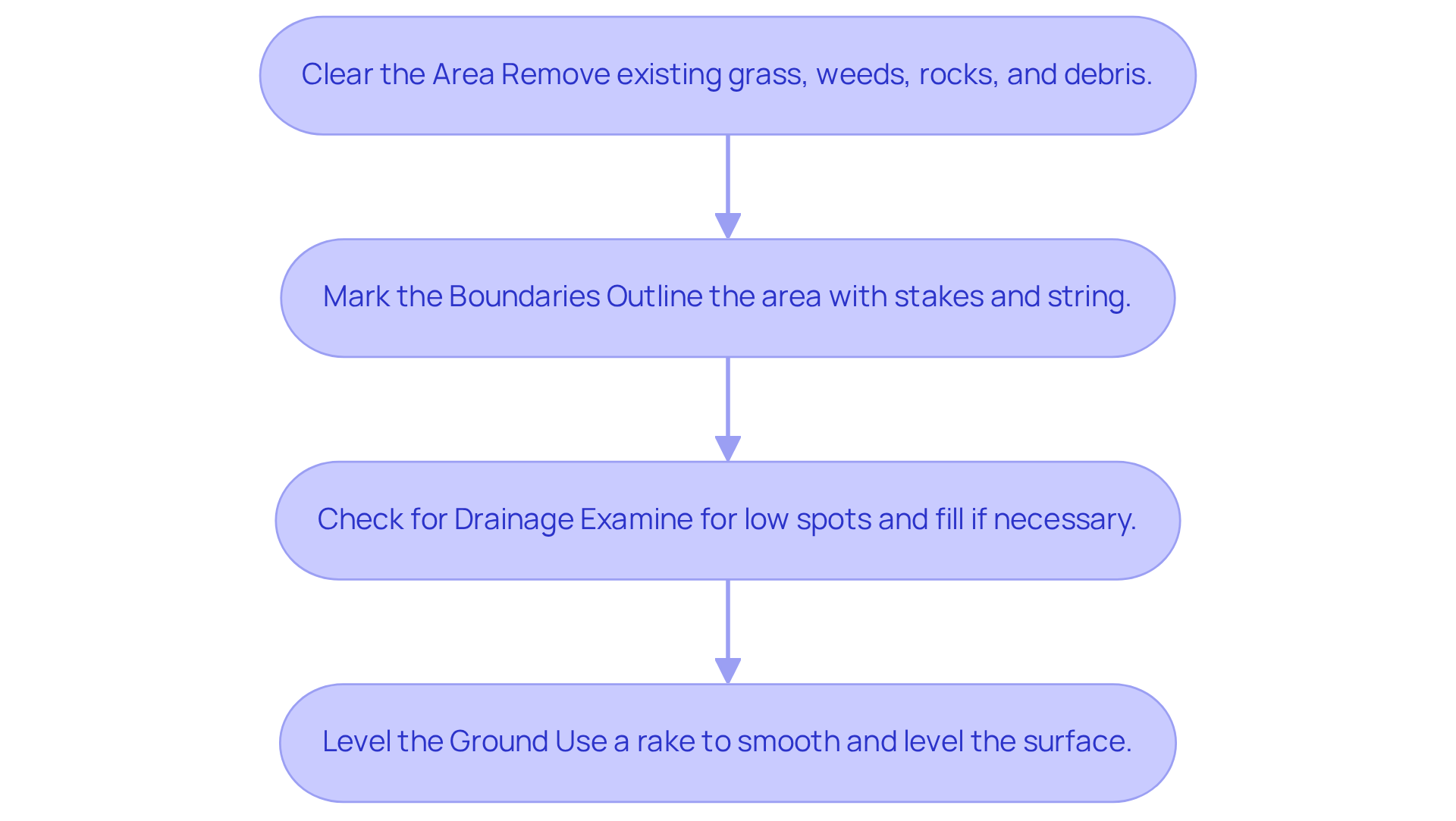 This flowchart guides you through the essential steps for preparing your site for turf installation. Start at the top and follow the arrows down to see what you need to do next. Each box explains a specific task, ensuring you don't miss any important steps for a successful lawn project.