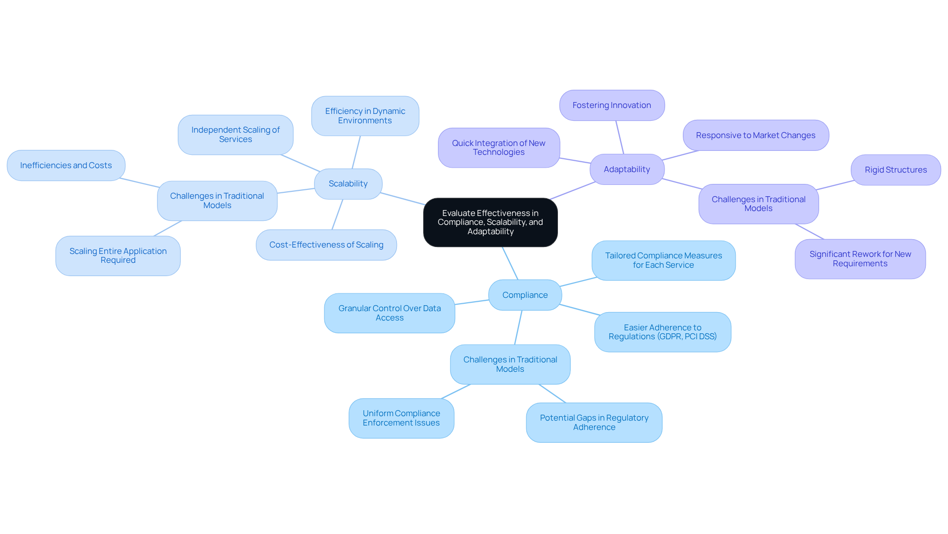 This mindmap starts with the central theme of evaluating security architectures. Each branch represents a key factor: Compliance, Scalability, and Adaptability. Follow the branches to see how microservices provide specific advantages in each area compared to traditional models. This mindmap starts with the central theme of evaluating security architectures. Each branch represents a key factor: Compliance, Scalability, and Adaptability. Follow the branches to see how microservices provide specific advantages in each area compared to traditional models.