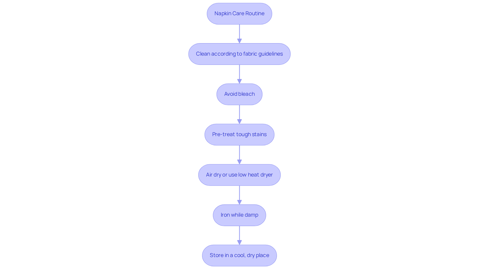 Follow the arrows to see each step in caring for your cloth napkins. Each box represents an action you should take to keep your napkins in great shape.