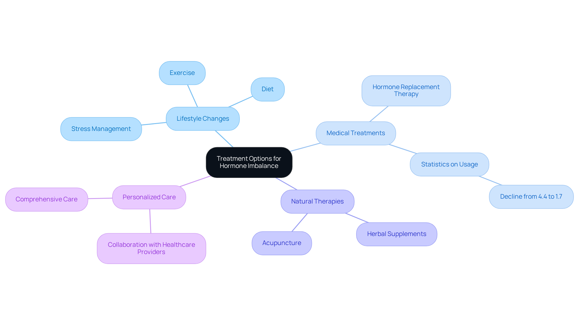 This mindmap starts with the main topic of hormone imbalance treatments at the center. Each branch represents a different category of treatment options, showing how they connect and what specific actions or considerations fall under each category. Follow the branches to see the various paths you can take towards managing hormone imbalances. This mindmap starts with the main topic of hormone imbalance treatments at the center. Each branch represents a different category of treatment options, showing how they connect and what specific actions or considerations fall under each category. Follow the branches to see the various paths you can take towards managing hormone imbalances.