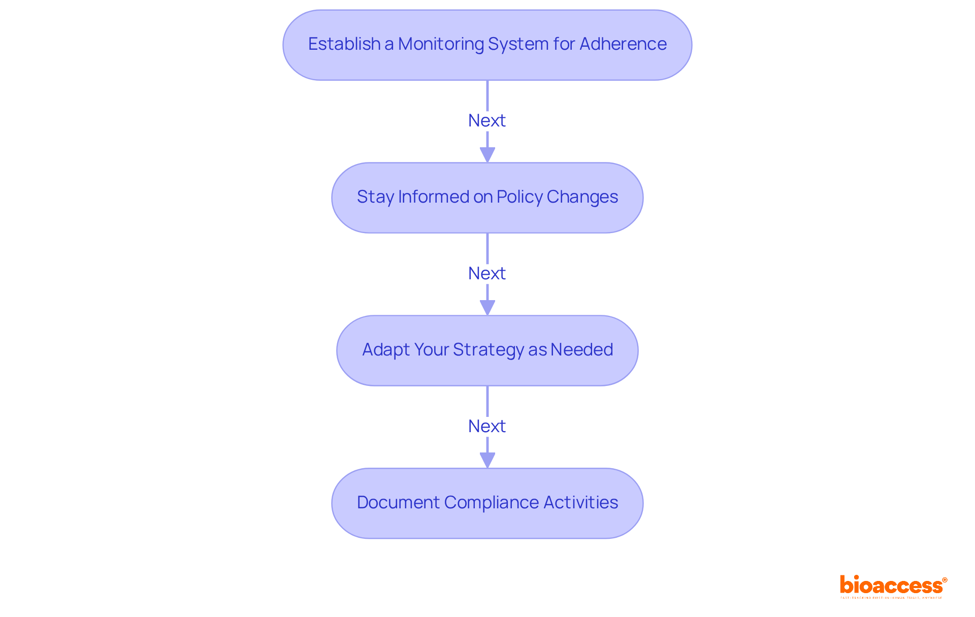 Each box represents a key step in ensuring compliance. Follow the arrows to see how each step leads to the next, helping organizations stay compliant and responsive to changes. Each box represents a key step in ensuring compliance. Follow the arrows to see how each step leads to the next, helping organizations stay compliant and responsive to changes.