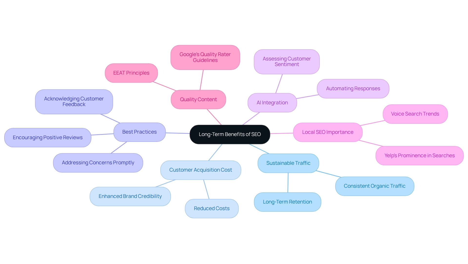 The central node outlines the primary focus of SEO benefits, while each branch represents a key advantage or related strategy. Follow the branches to explore how each part contributes to e-commerce success through SEO.
