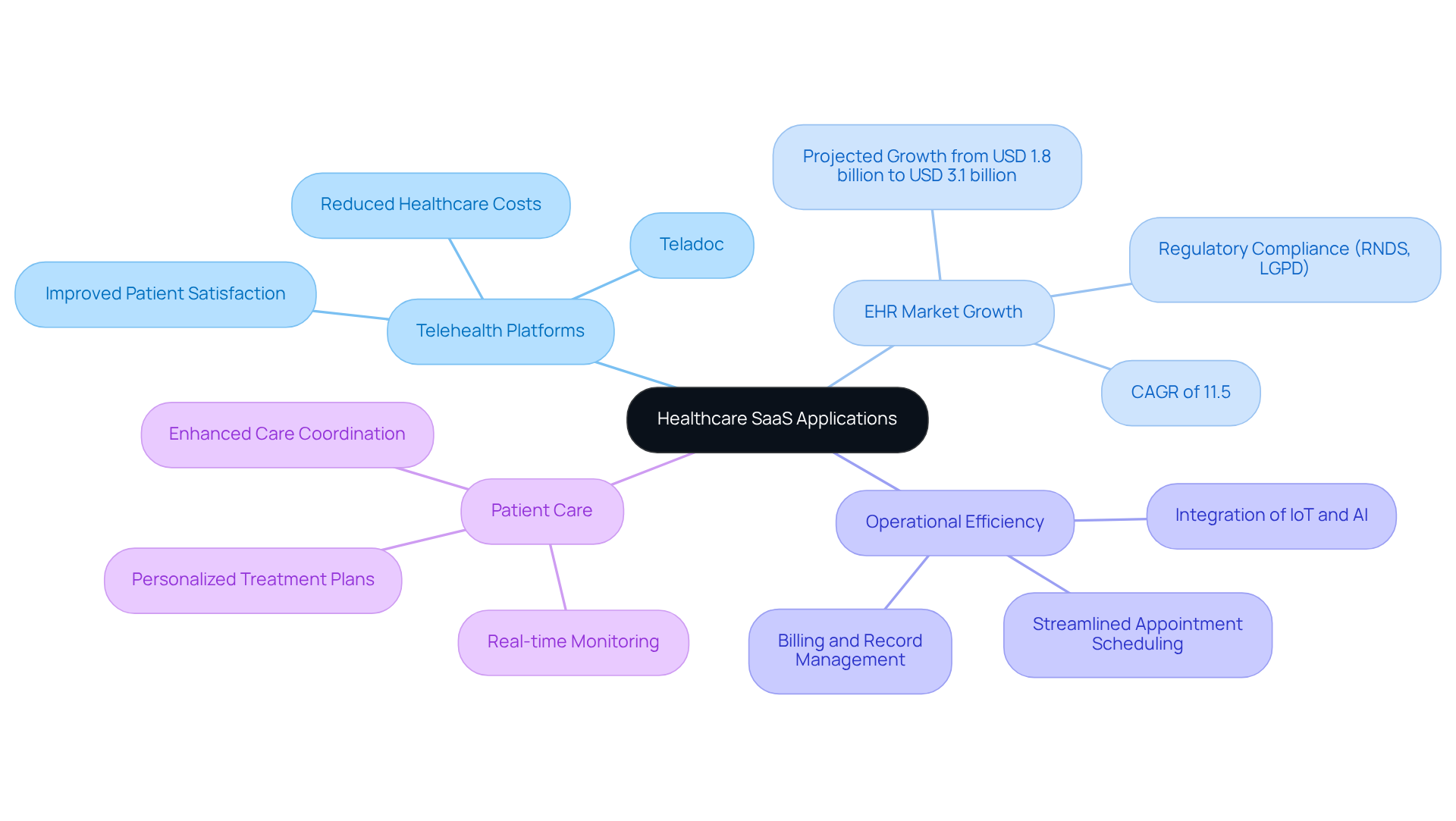 This mindmap starts with the main topic of healthcare SaaS and branches out into various applications and impacts. Each branch represents a different aspect of how healthcare software is changing the industry, with sub-branches providing specific examples and data. This mindmap starts with the main topic of healthcare SaaS and branches out into various applications and impacts. Each branch represents a different aspect of how healthcare software is changing the industry, with sub-branches providing specific examples and data.
