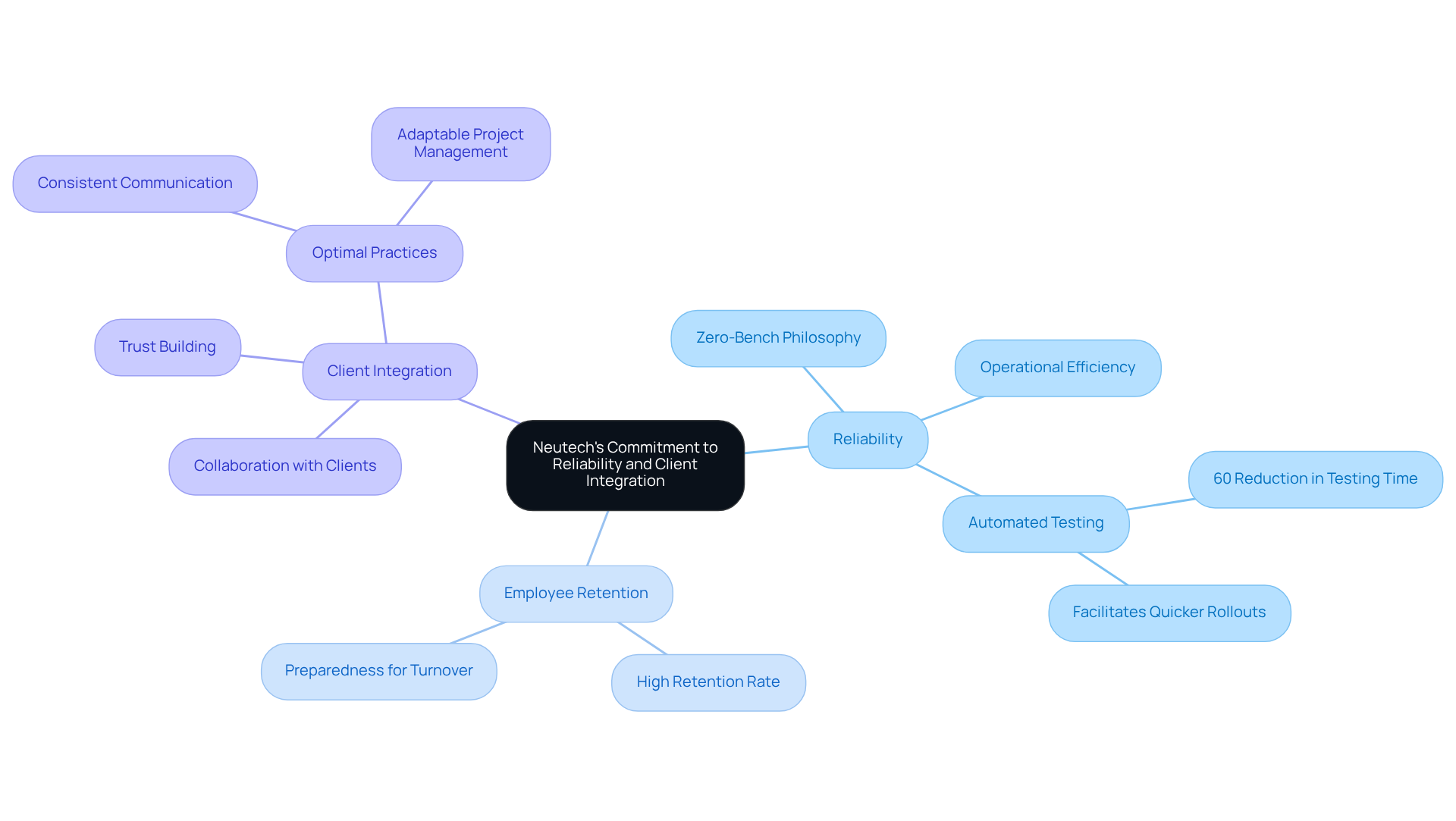 The central node represents Neutech's overall commitment, while the branches show key strategies and practices that support this commitment. Each sub-branch provides specific details on how these strategies are implemented. The central node represents Neutech's overall commitment, while the branches show key strategies and practices that support this commitment. Each sub-branch provides specific details on how these strategies are implemented.