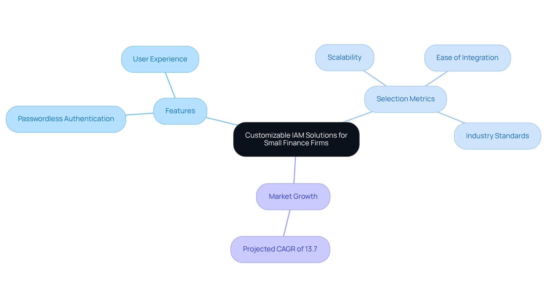 The central node represents the main topic, while branches show important features, metrics for selection, and market trends. Each branch helps visualize how these elements contribute to the overall understanding of IAM solutions.