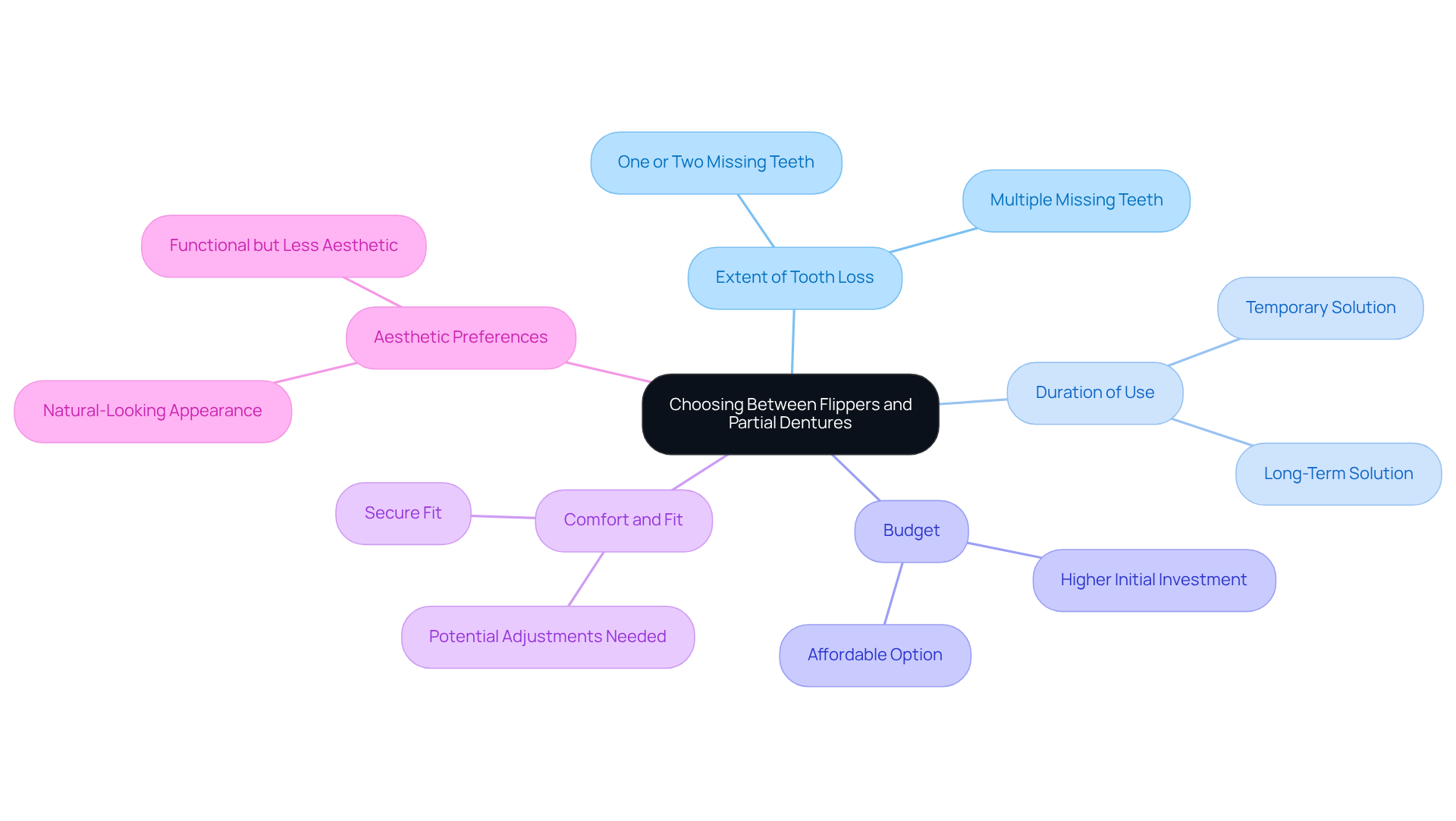 Flipper vs Partial Denture: Key Differences and Considerations » DentKits
