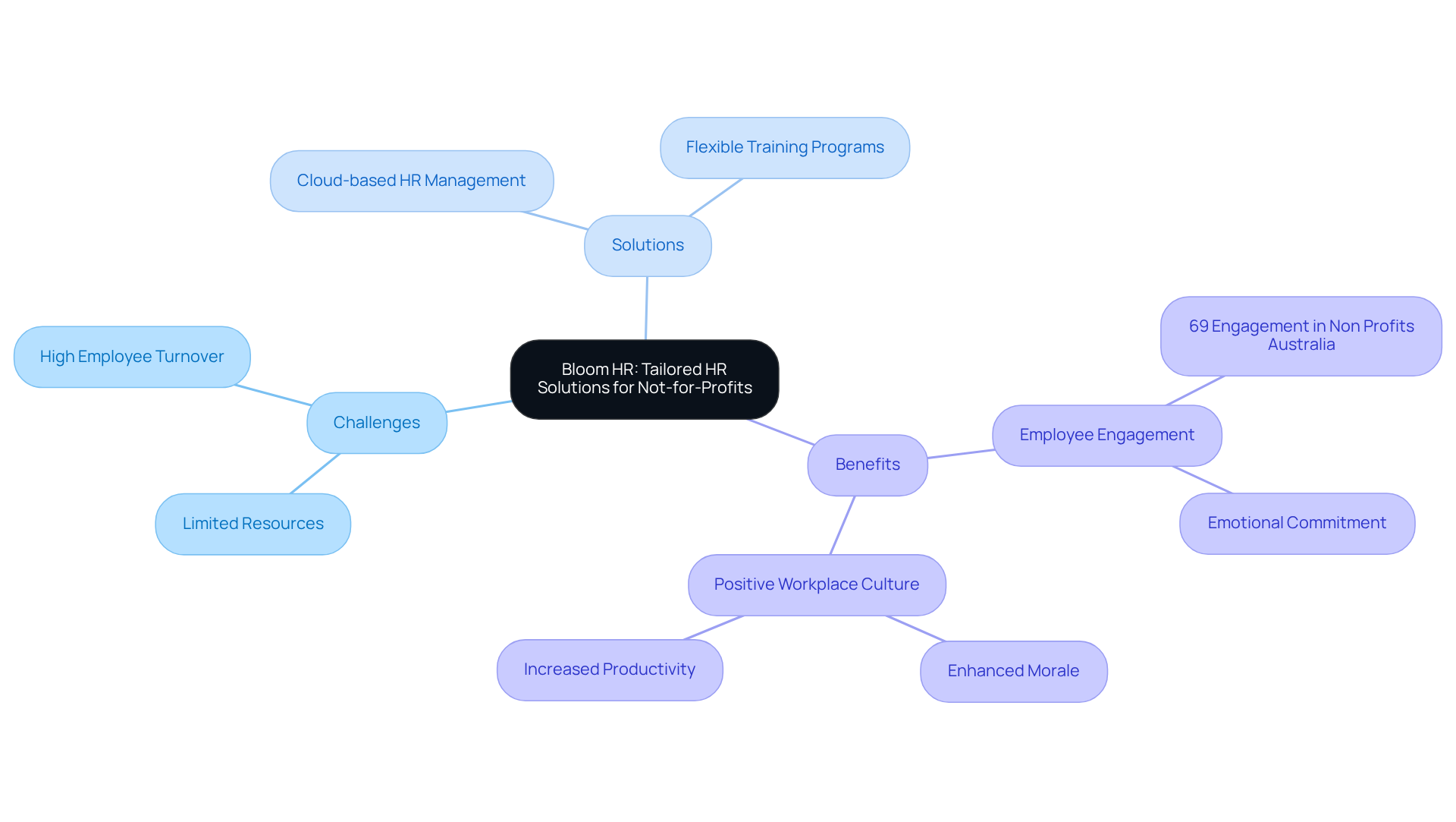 This mindmap illustrates how Bloom HR addresses the unique challenges faced by not-for-profits. Start at the center with the main idea, then explore the challenges, solutions, and benefits that come from tailored HR approaches.