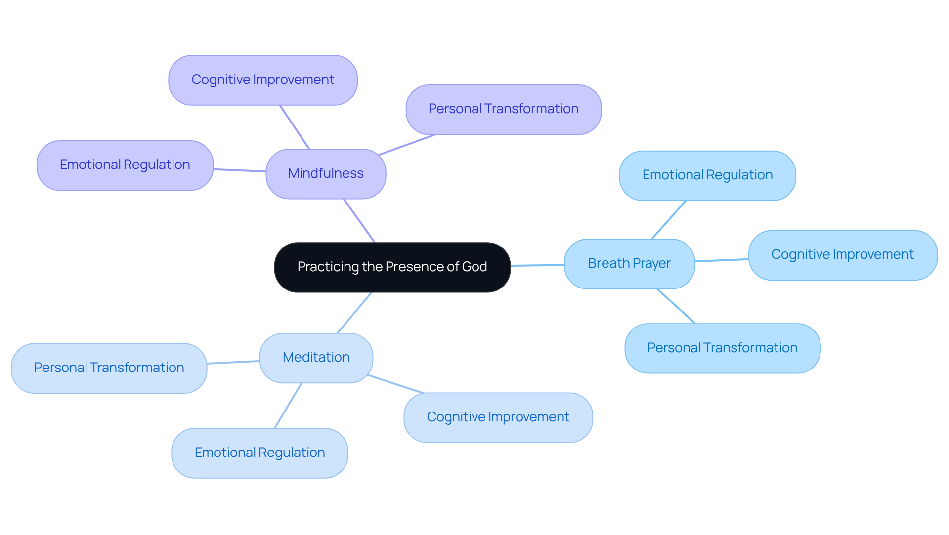 The central node represents the main idea of connecting with God. Each branch explores different practices and their positive impacts on spiritual and personal growth.