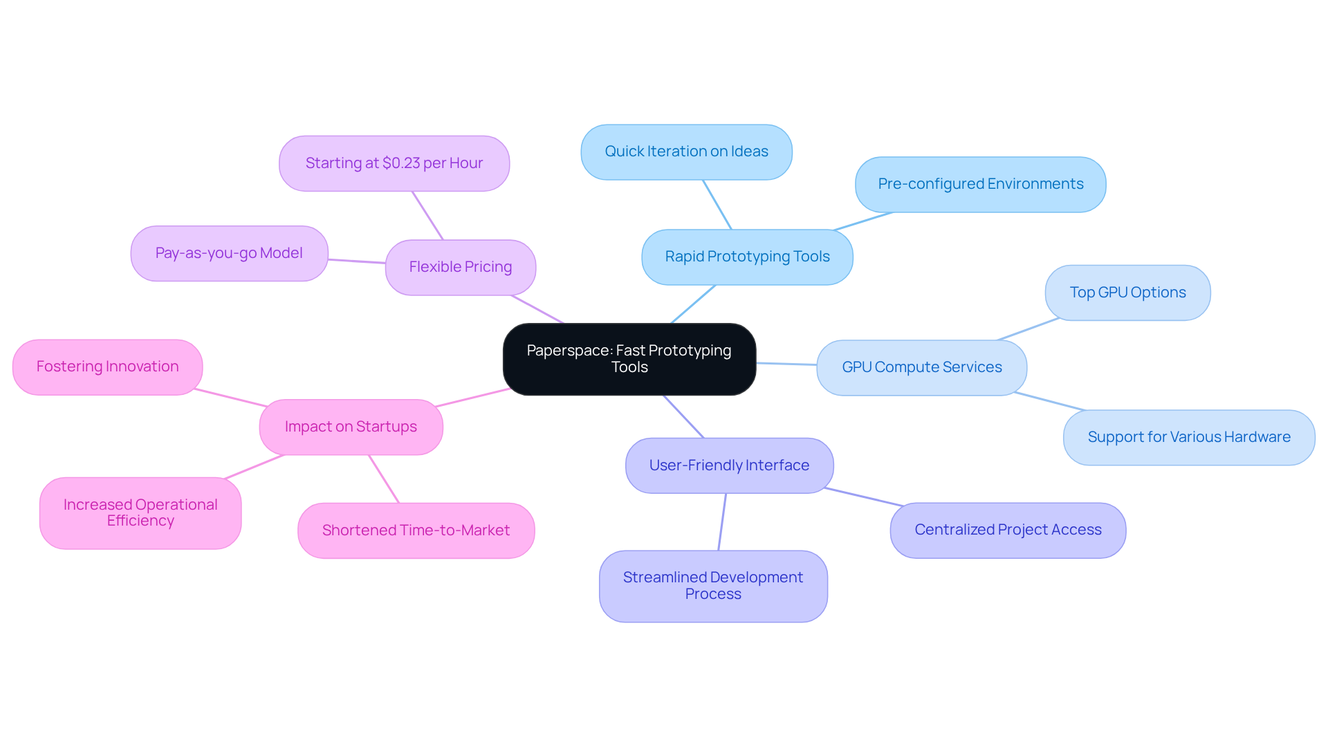 The central node represents Paperspace, while the branches show its key features and benefits. Each branch highlights how these aspects contribute to supporting startups in their machine learning endeavors.