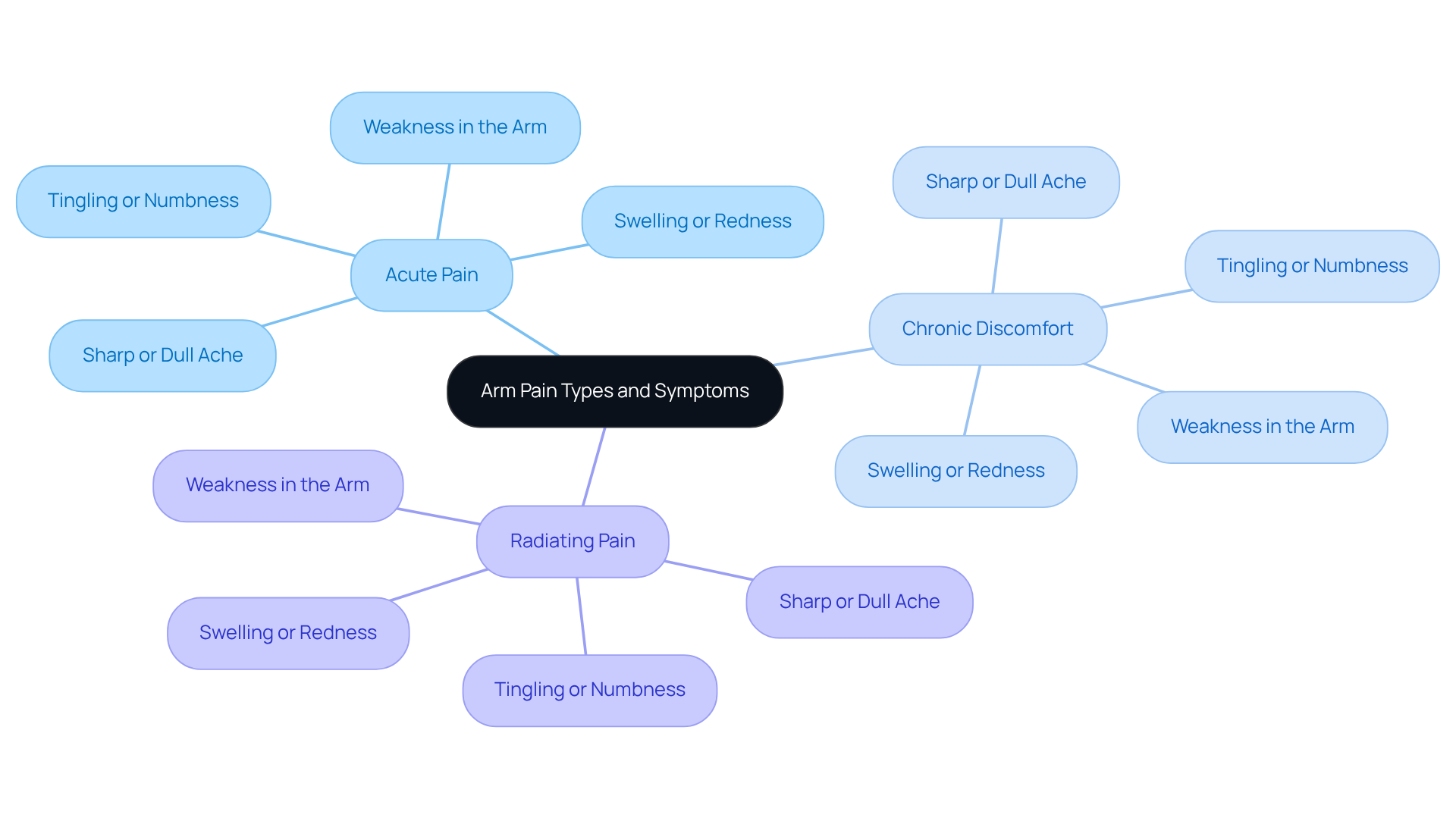 The central node represents the overall topic of arm pain, while the branches show different types of pain and their related symptoms. Each color-coded branch helps you quickly identify and understand the various aspects of arm pain.