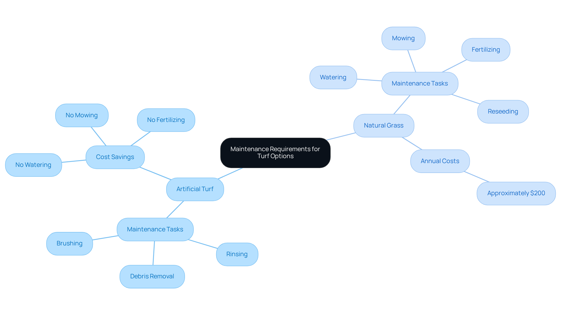 The central node represents the main topic, while the branches show the two turf options. Each sub-branch details specific maintenance tasks and costs, helping you see at a glance which option might be better for your needs. The central node represents the main topic, while the branches show the two turf options. Each sub-branch details specific maintenance tasks and costs, helping you see at a glance which option might be better for your needs.