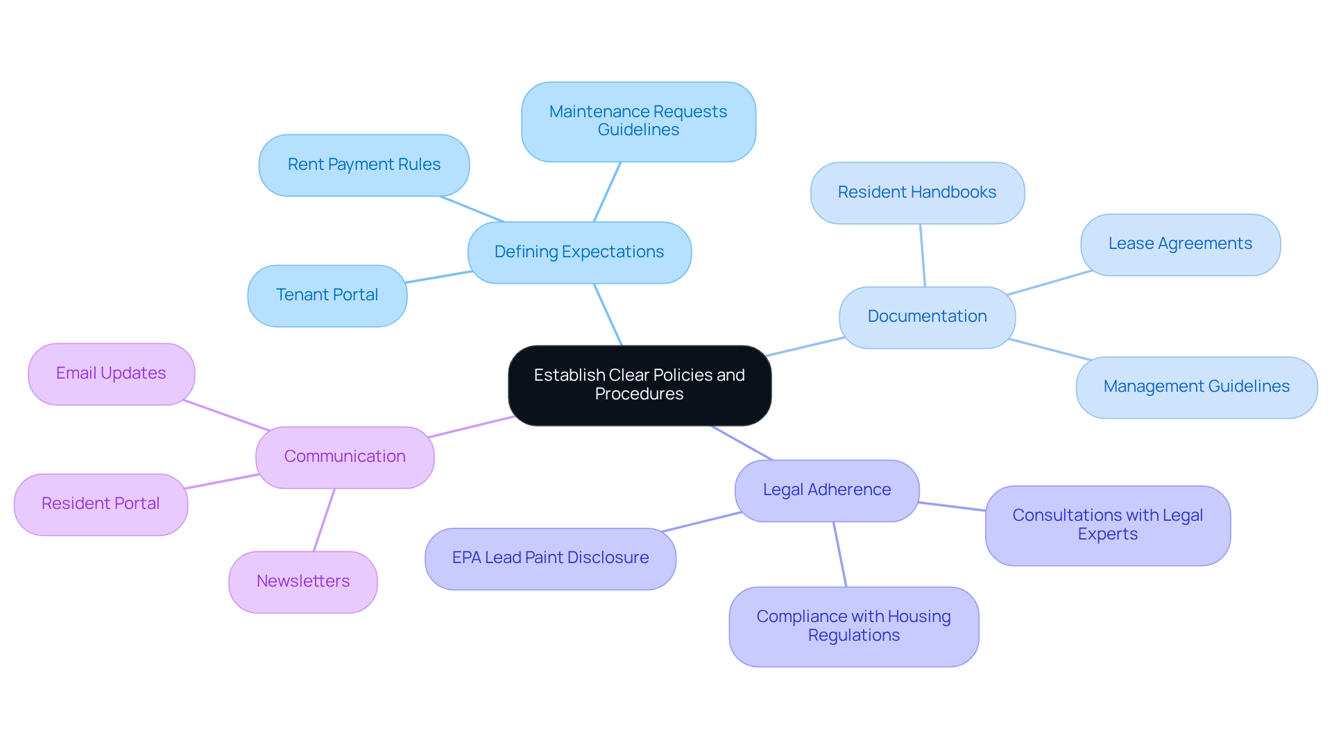 The central node represents the main goal of establishing clear policies, while the branches show the key areas to focus on. Each sub-branch provides specific actions or tools related to that area, helping you understand how to implement effective management strategies.