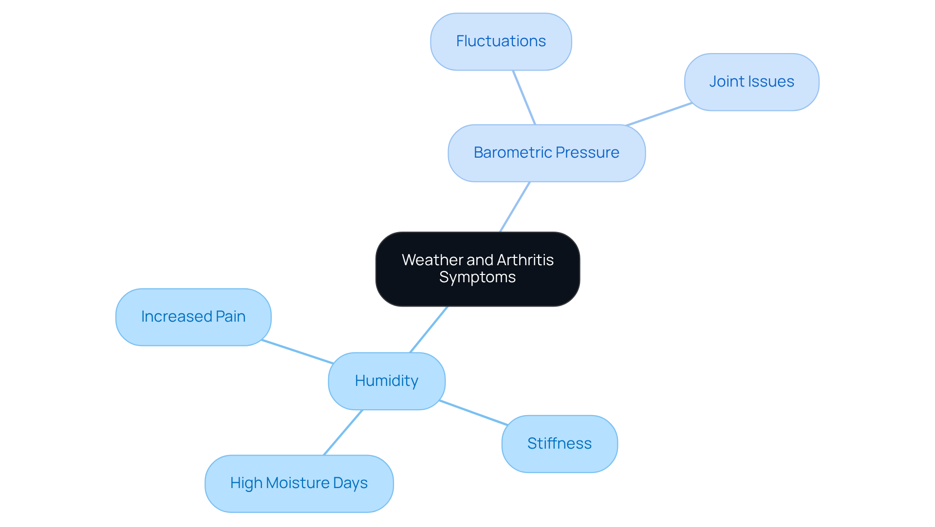 The central node represents the overall topic, while the branches show how different weather factors relate to arthritis symptoms. Each sub-branch details specific effects, helping you understand how these elements interact. The central node represents the overall topic, while the branches show how different weather factors relate to arthritis symptoms. Each sub-branch details specific effects, helping you understand how these elements interact.