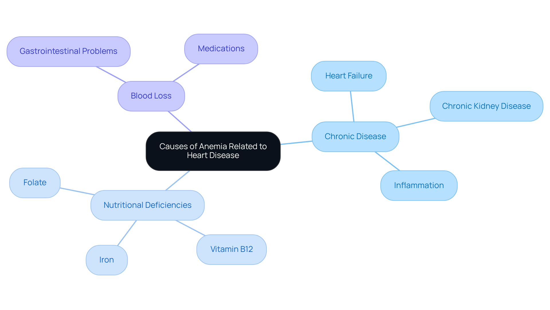 This mindmap starts with the main topic in the center and branches out to show different causes of anemia. Each branch represents a specific cause, and the sub-branches provide more details. This layout helps you see how various factors contribute to anemia in the context of heart disease. This mindmap starts with the main topic in the center and branches out to show different causes of anemia. Each branch represents a specific cause, and the sub-branches provide more details. This layout helps you see how various factors contribute to anemia in the context of heart disease.