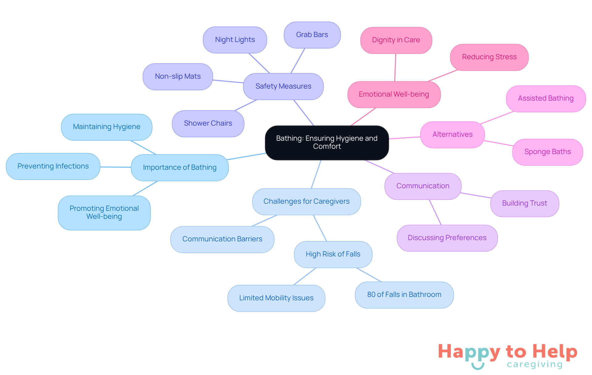 The central node represents the main topic of bathing, while the branches show important aspects like safety measures and communication. Each color-coded branch helps you see how these elements connect to ensure hygiene and comfort.