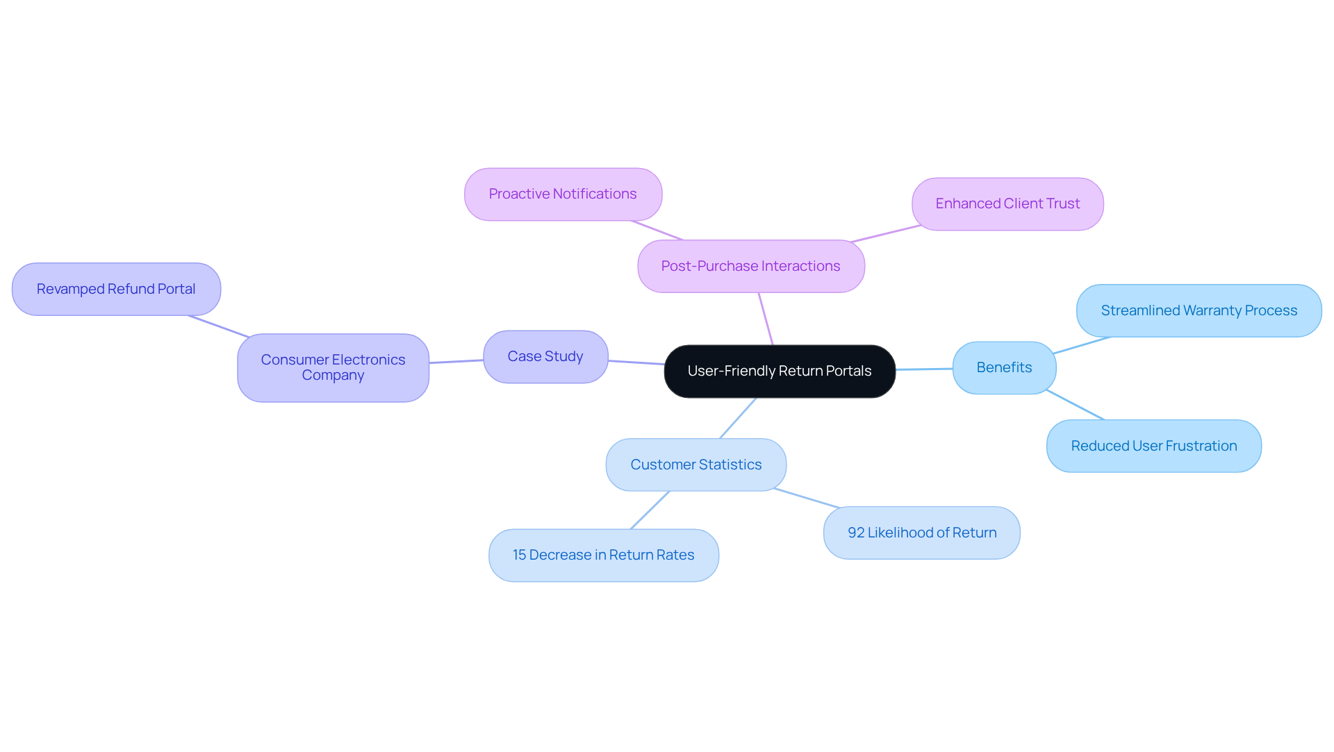 The central node represents the main topic, while branches show the benefits, statistics, and examples related to user-friendly return portals. Each branch highlights how these elements contribute to customer satisfaction and retention.