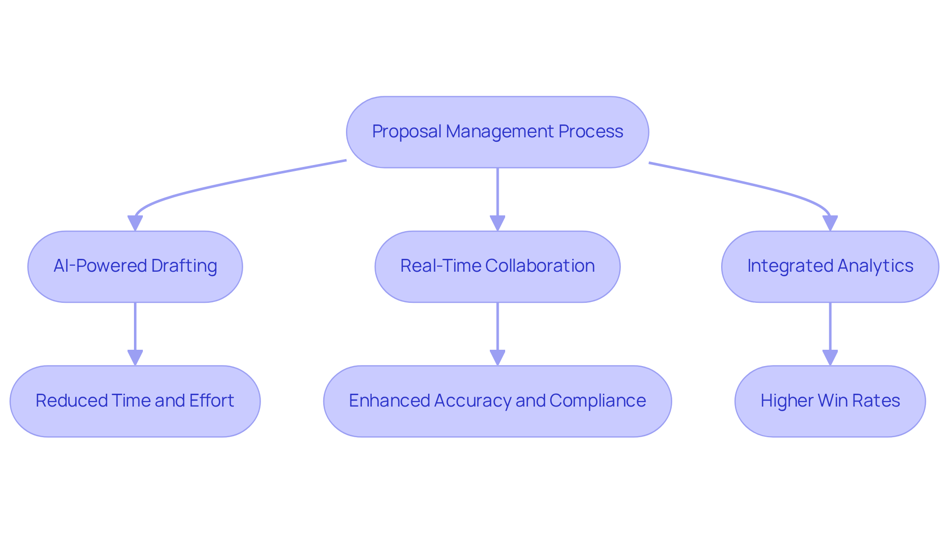 Each box represents a key element in the proposal management process. Follow the arrows to see how each feature leads to improved outcomes for organizations.