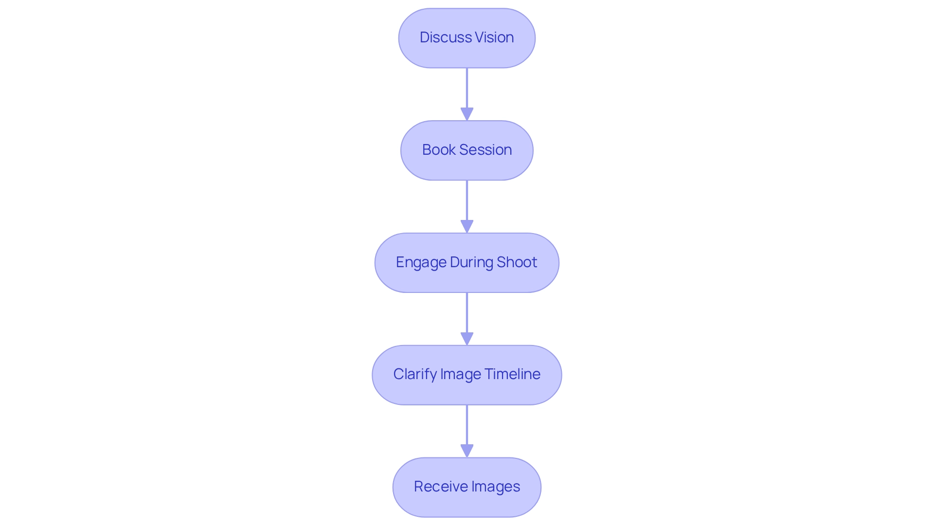 Each box represents a step in the communication process, with arrows indicating the flow from one step to the next.