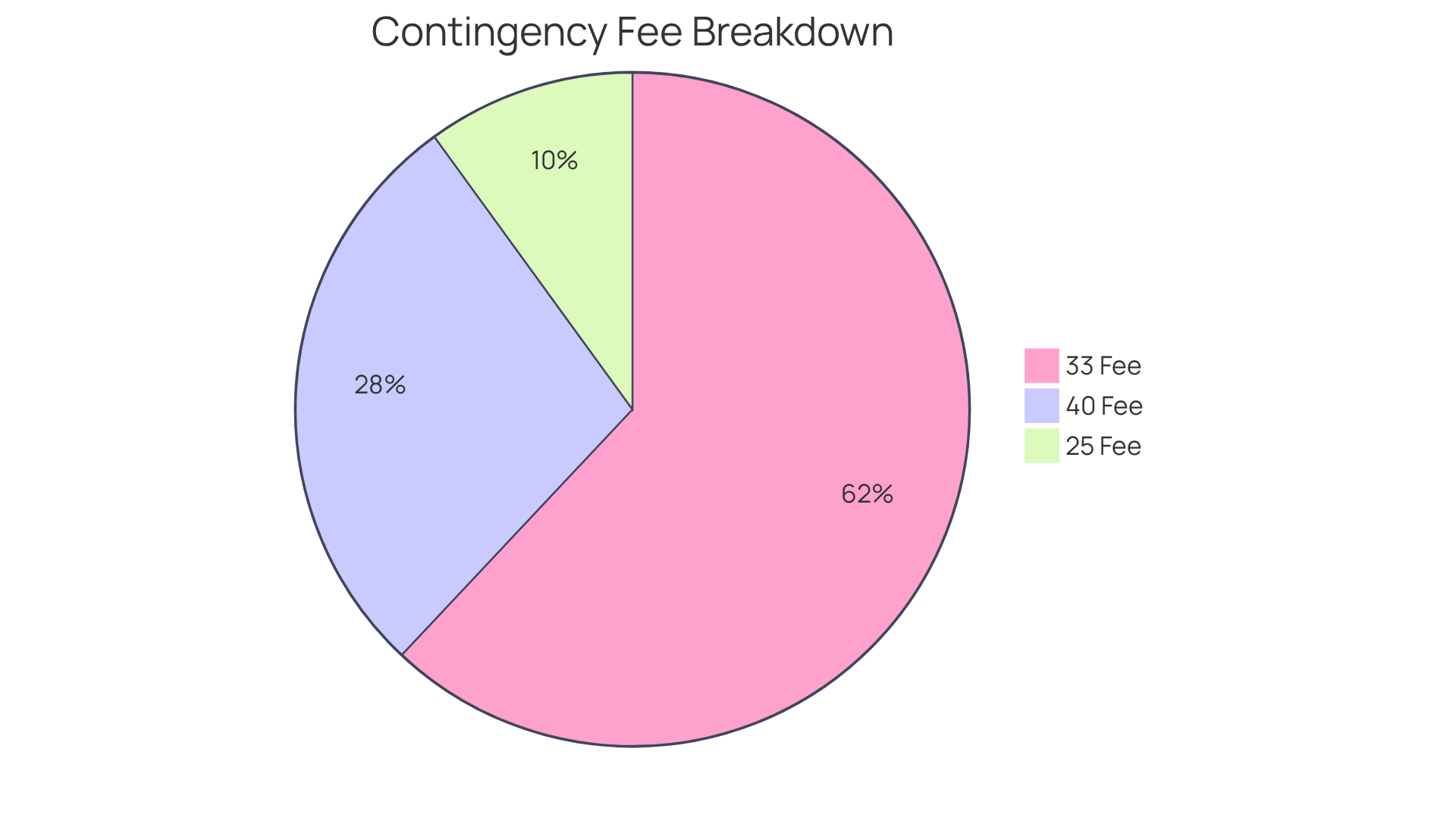 Each slice of the pie shows the percentage of the total recovery that goes to the attorney based on different case complexities — the larger the slice, the higher the fee percentage.
