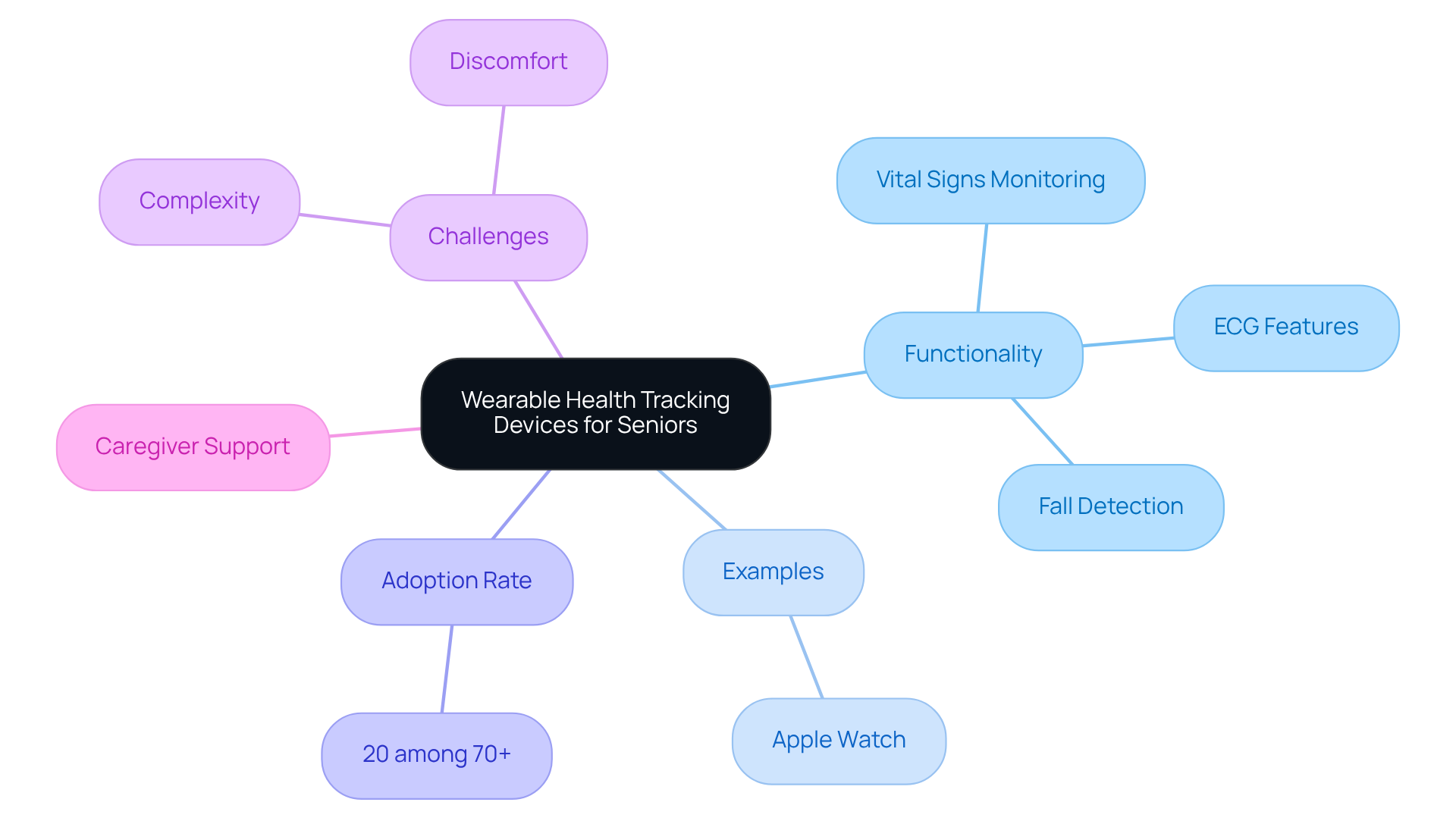 The central node represents the main topic, while branches show different aspects of wearable devices. Each color-coded branch helps you see how features, examples, and challenges relate to the overall theme of health monitoring.