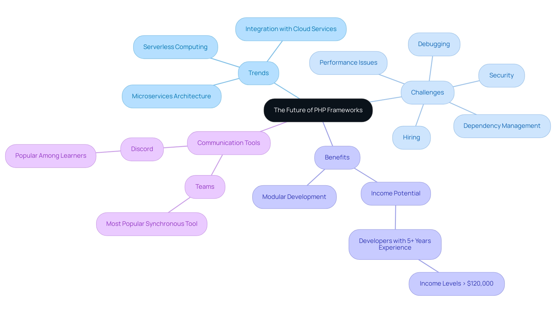 The central node represents the overall topic, with branches showing key trends, challenges, and benefits associated with PHP frameworks.