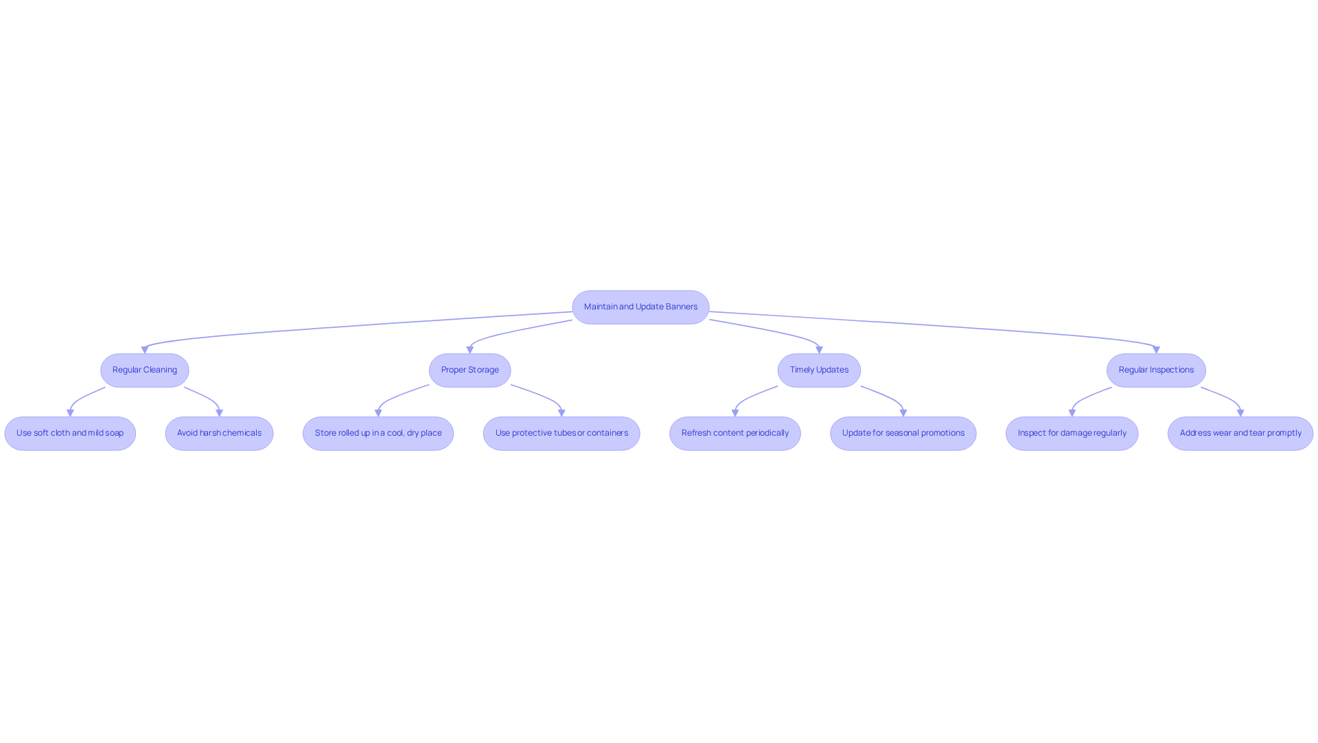 Follow the arrows to see the steps for keeping your banners in top shape. Each box represents a key action, and the sub-points give you the details on how to do it right!