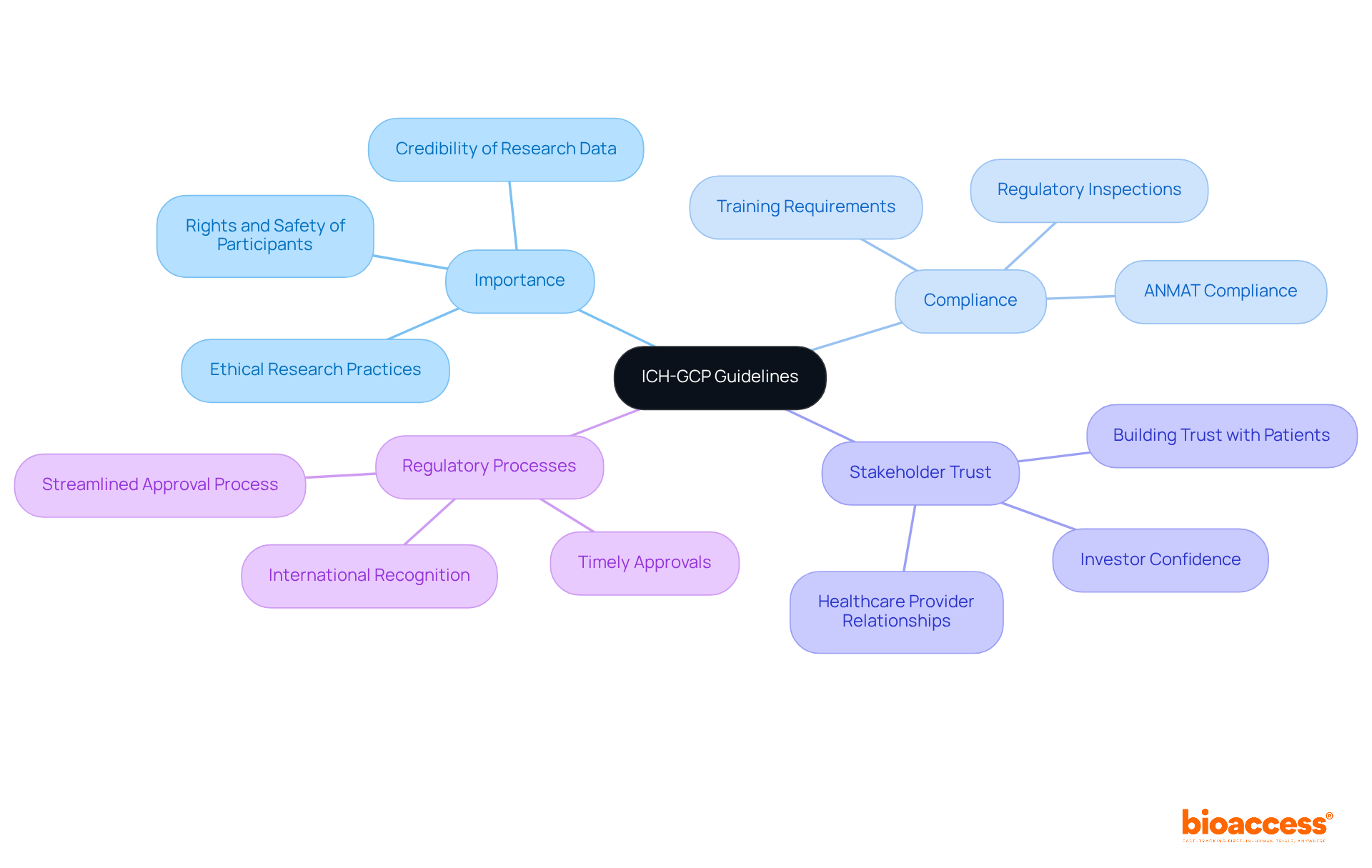 Start at the center with the ICH-GCP guidelines, then explore the branches to see their importance, compliance requirements, and how they build trust among stakeholders. Each branch represents a key aspect of the guidelines, helping you understand their comprehensive role in clinical research.