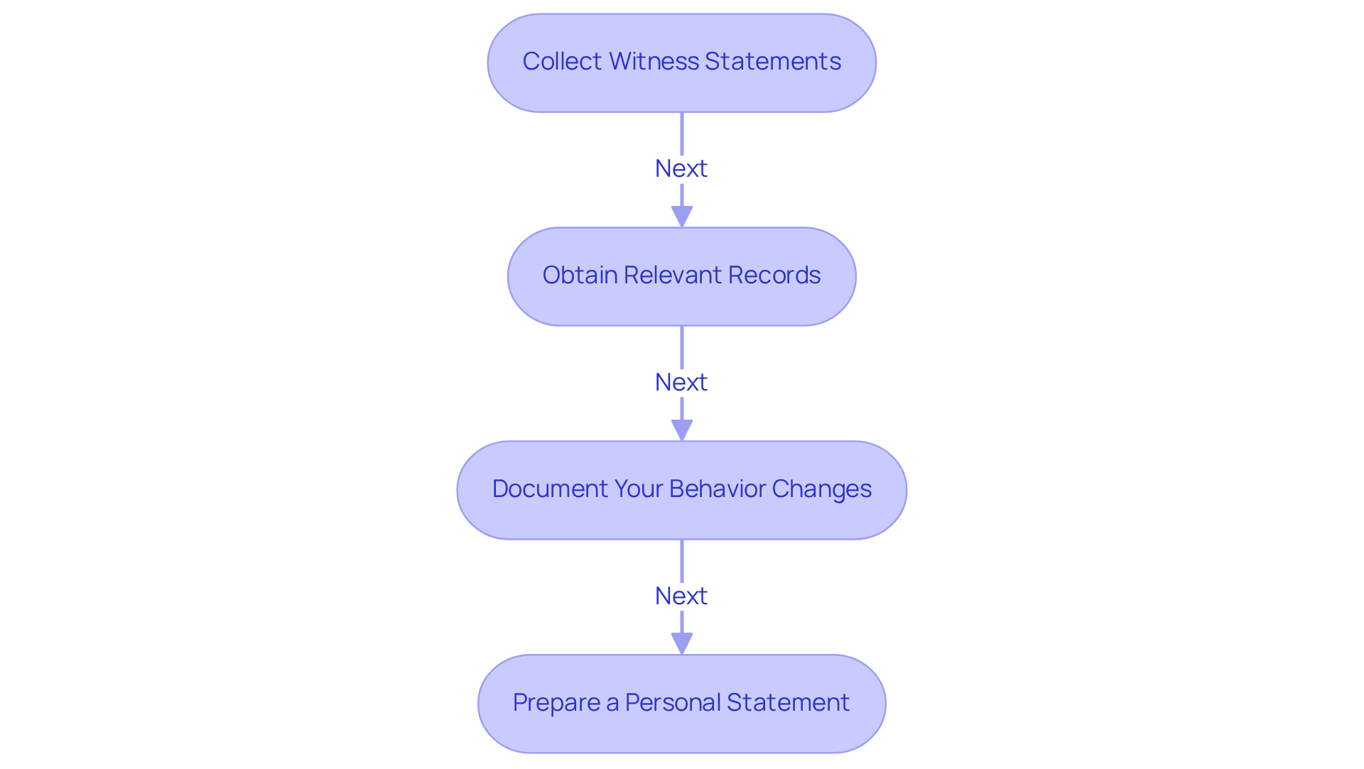 Each box represents a step you need to take to build your case. Follow the arrows to see the order in which you should complete these steps to increase your chances of getting unbanned. Each box represents a step you need to take to build your case. Follow the arrows to see the order in which you should complete these steps to increase your chances of getting unbanned.
