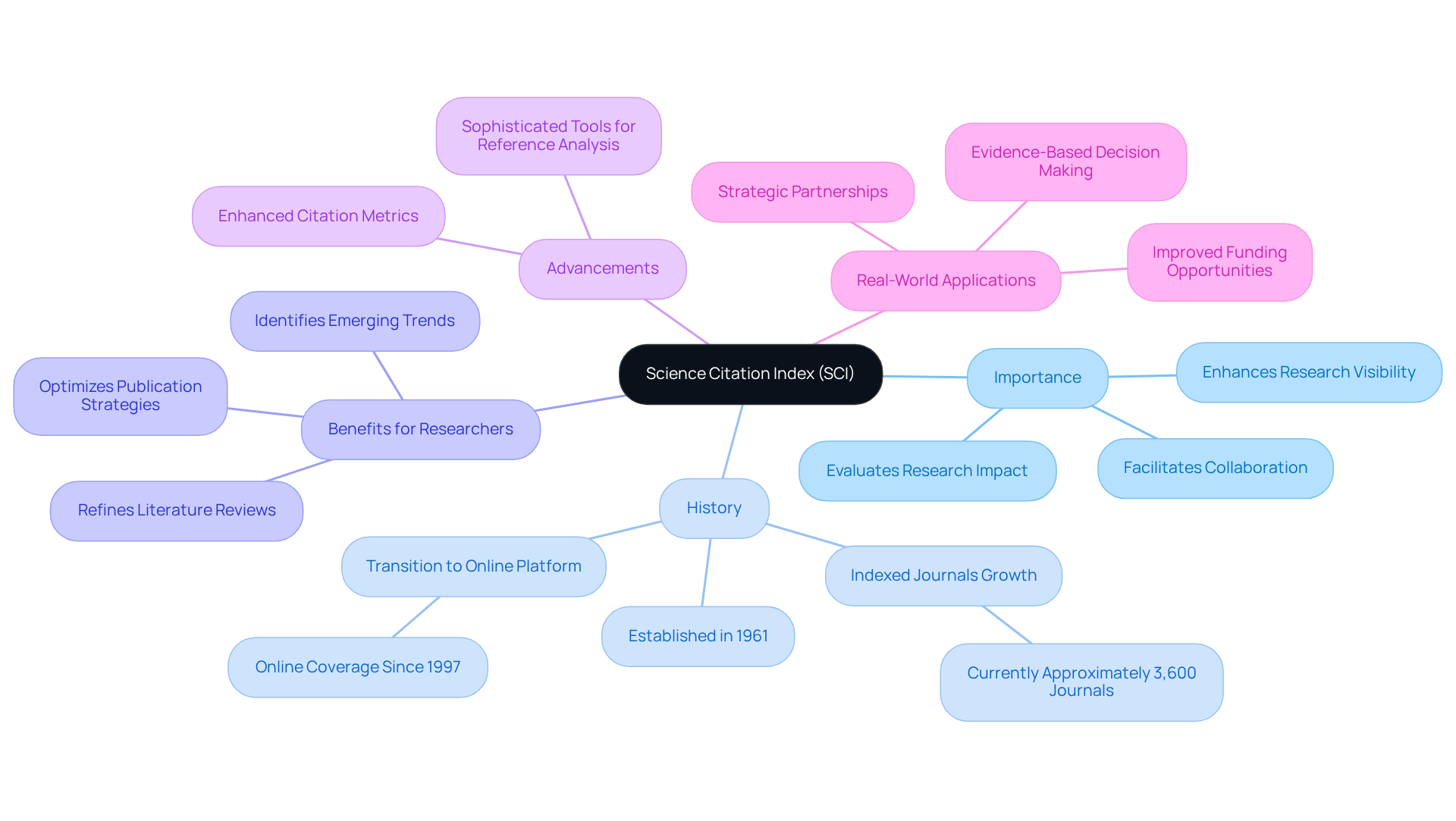 This mindmap starts with the main concept of the Science Citation Index in the center. From there, you can explore its importance, how it has changed over time, the benefits it provides to researchers, recent advancements, and real-world applications. Each branch represents a different aspect of the SCI, making it easier to understand the overall impact it has on academic research.