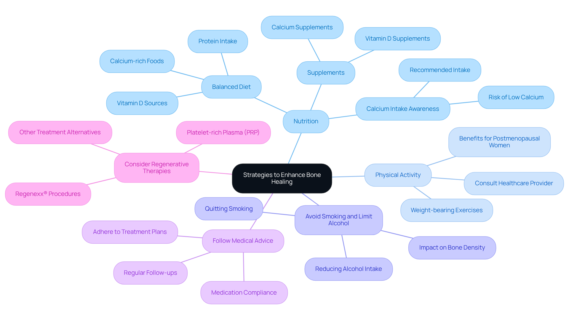 This mindmap shows various strategies to support bone healing. Start at the center with the main topic, then follow the branches to explore each strategy and the specific actions you can take to improve your recovery. This mindmap shows various strategies to support bone healing. Start at the center with the main topic, then follow the branches to explore each strategy and the specific actions you can take to improve your recovery.