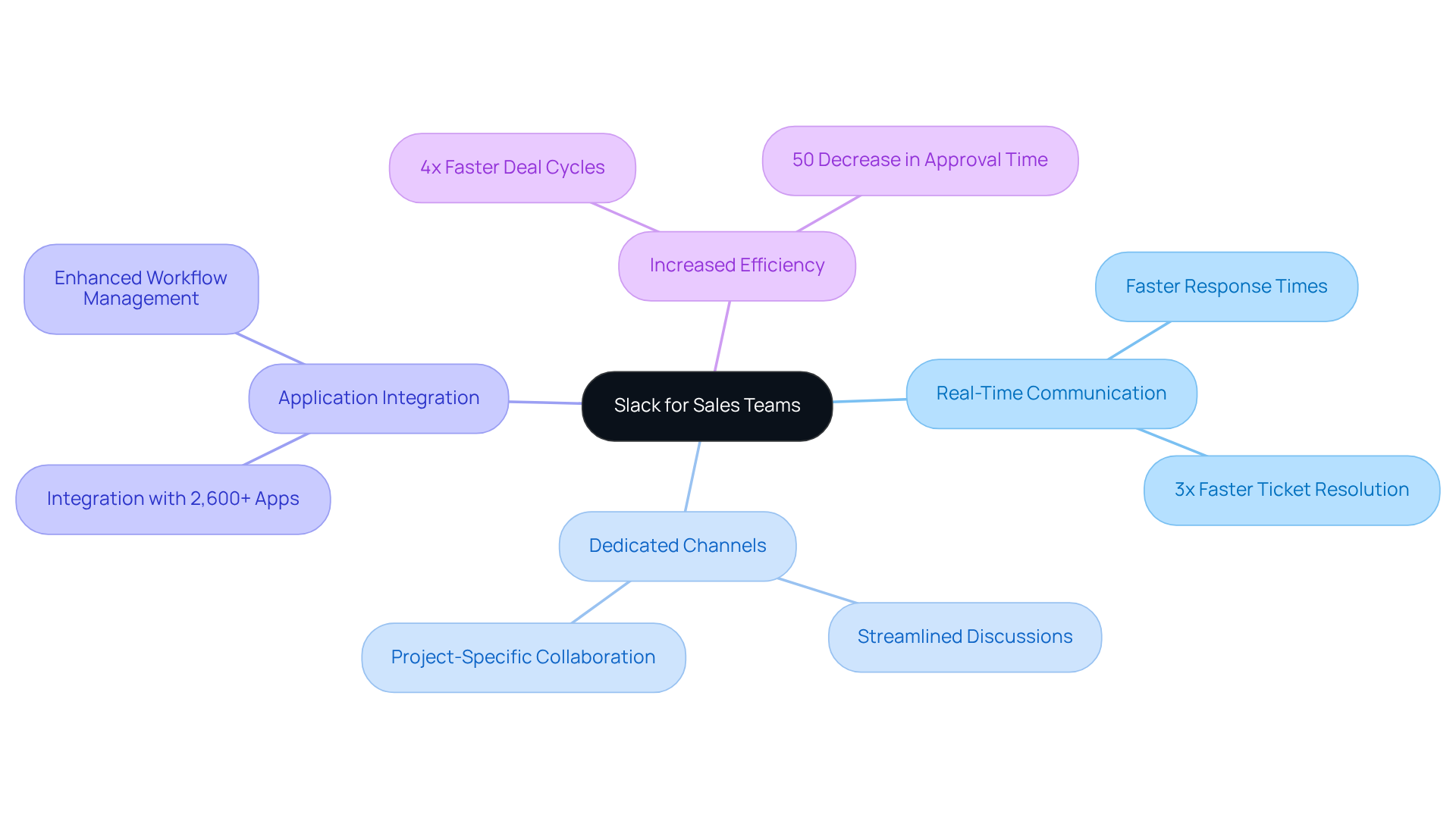 The central node represents Slack's role in sales, while branches show how it improves communication, collaboration, and efficiency. Each sub-branch highlights specific advantages, making it easy to see the overall impact.