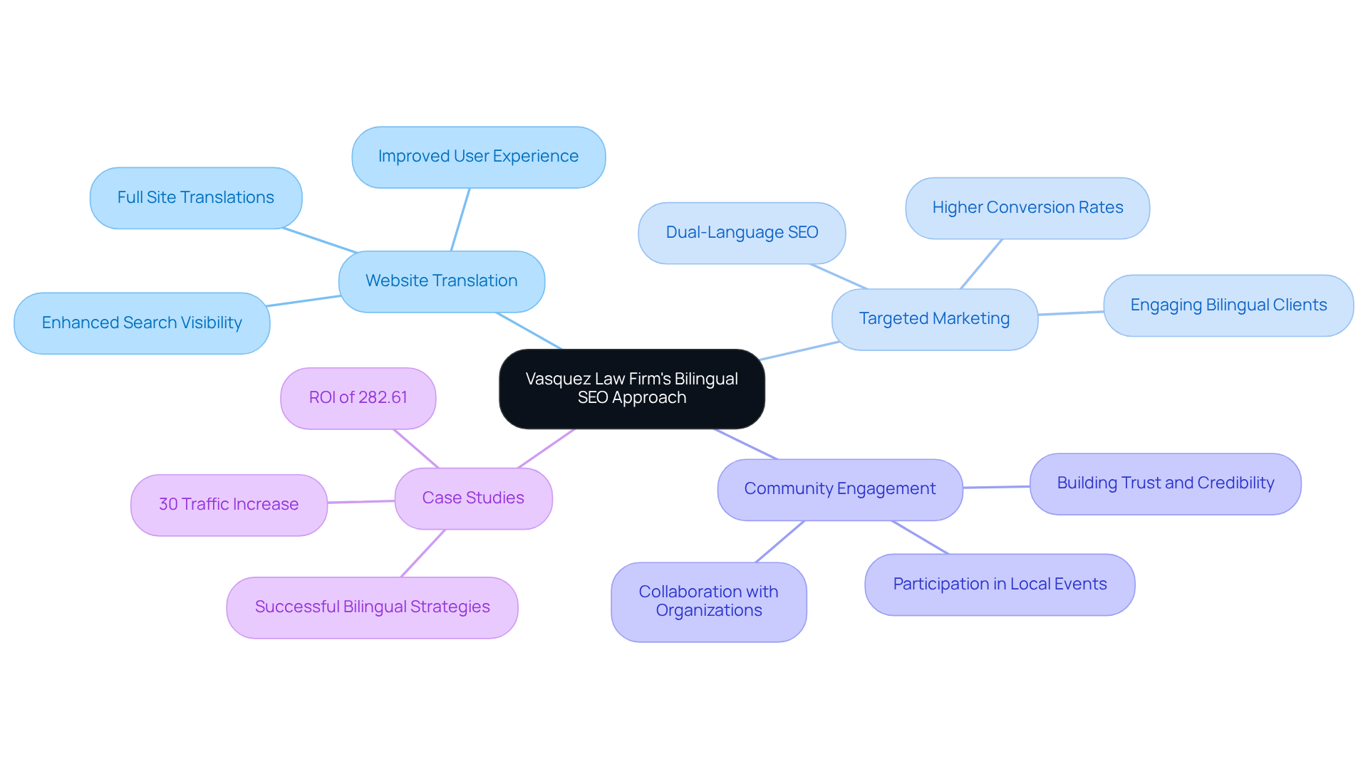 This mindmap shows how Vasquez Law Firm engages Spanish-speaking clients through various strategies. Start at the center with the main approach, then explore each branch to see the specific tactics and their benefits.