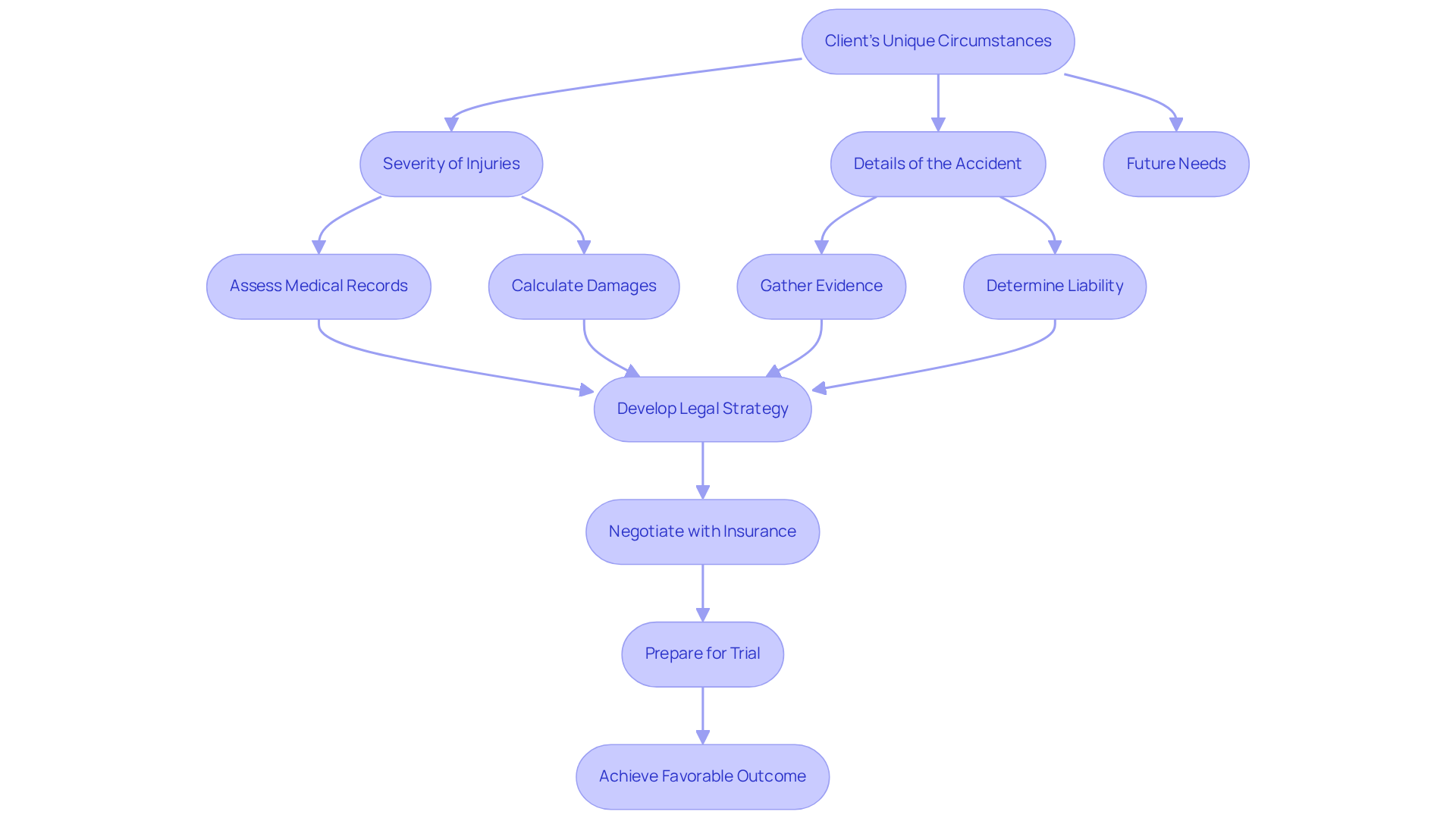 This flowchart shows how an attorney develops a legal strategy based on your unique situation. Each step represents a factor that influences your legal approach, helping you understand how your needs shape the process.