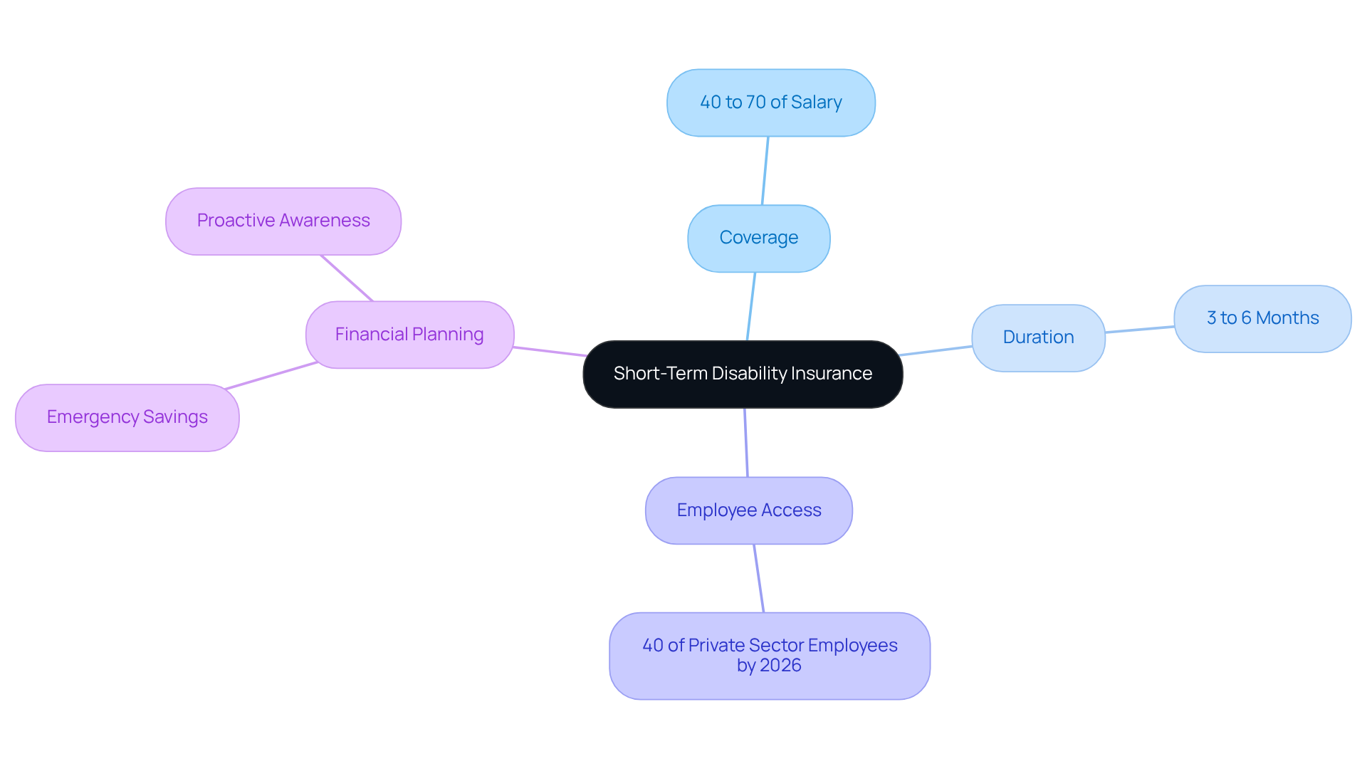 This mindmap starts with the main idea of short-term disability insurance at the center. Each branch represents a key aspect of the topic, helping you see how they connect and why they matter for financial planning.