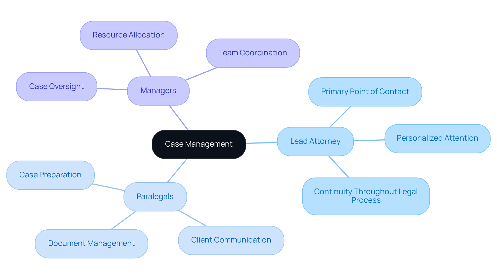 The center represents the overall case management approach, while the branches show the specific roles and how they work together to support clients. Each color-coded branch highlights the importance of teamwork in achieving successful outcomes. The center represents the overall case management approach, while the branches show the specific roles and how they work together to support clients. Each color-coded branch highlights the importance of teamwork in achieving successful outcomes.