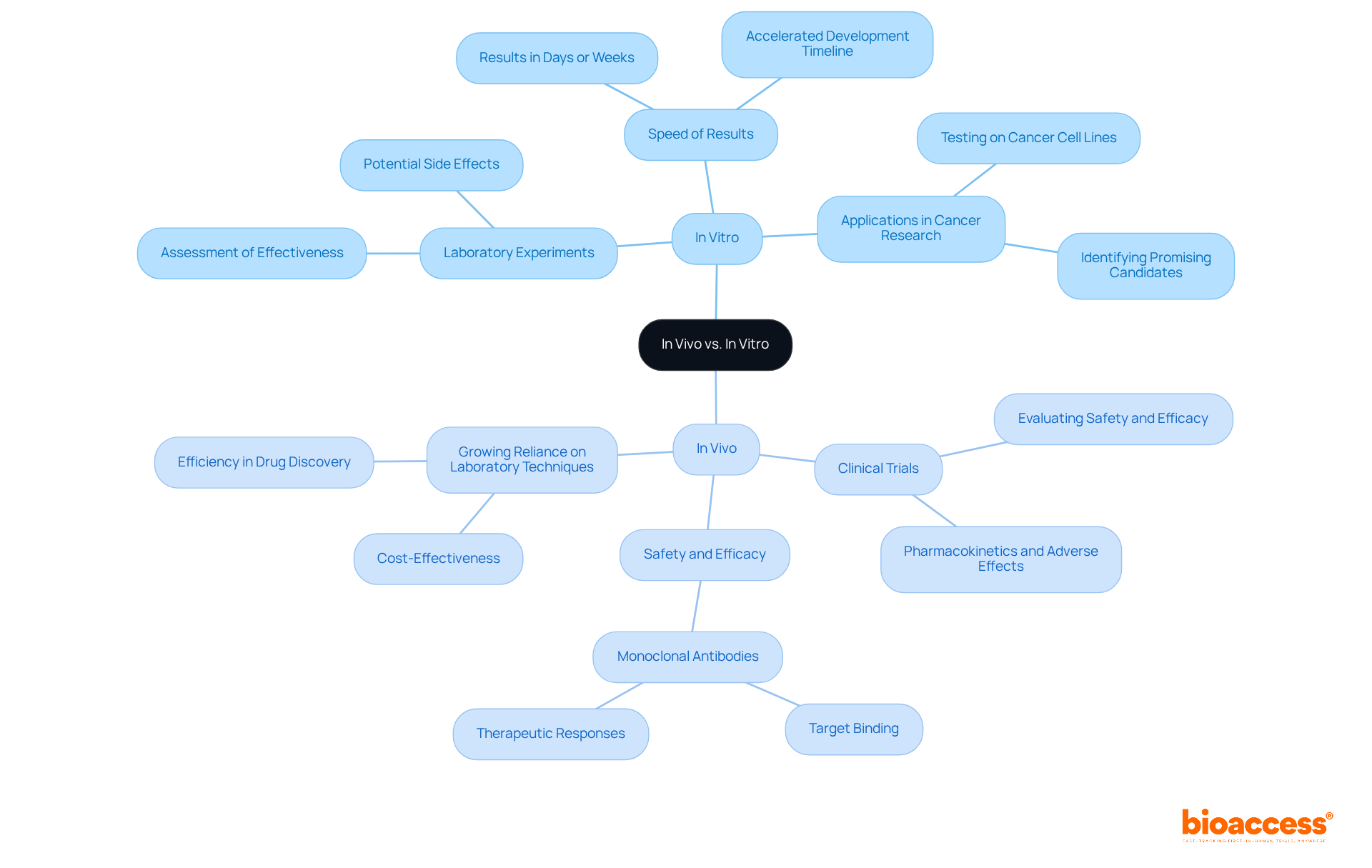 The central node represents the comparison of the two methodologies. Each branch shows key aspects of in vitro and in vivo methods, illustrating their unique contributions to medication development.