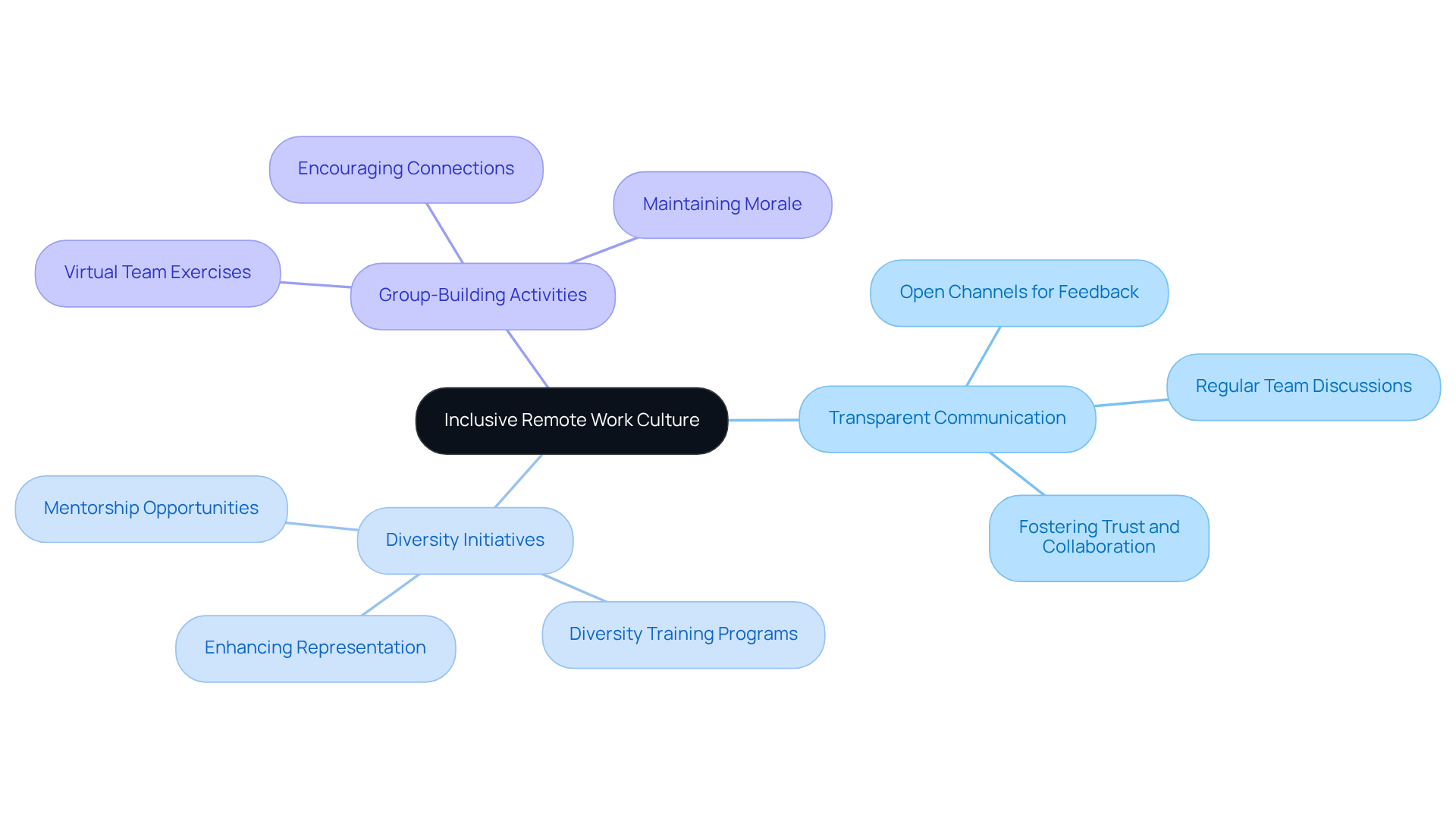 The central node represents the main goal of inclusivity. Each branch shows a key strategy, with further details on how that strategy can be implemented or its benefits. This visual helps connect the strategies back to the main goal. The central node represents the main goal of inclusivity. Each branch shows a key strategy, with further details on how that strategy can be implemented or its benefits. This visual helps connect the strategies back to the main goal.