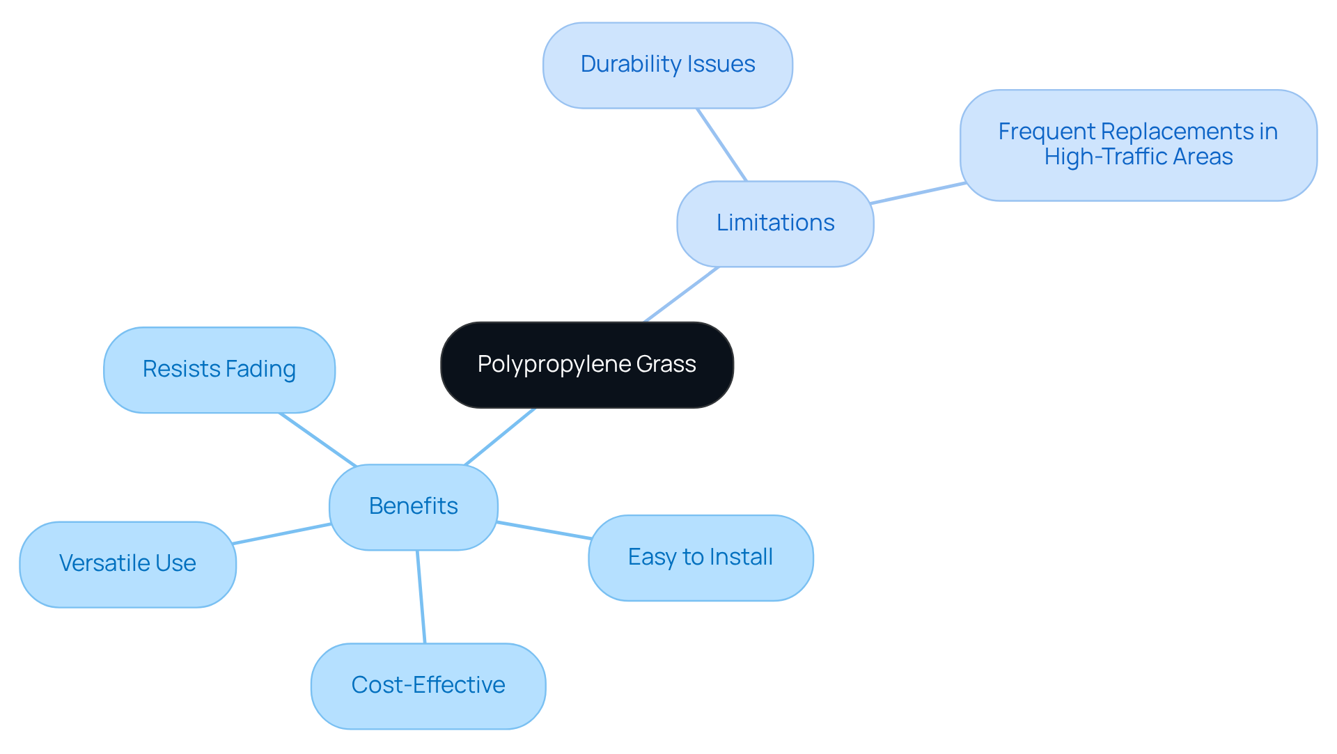 This mindmap starts with the main idea of polypropylene grass at the center. From there, you can explore its benefits like being cost-effective and easy to install, as well as its limitations such as durability issues. Each branch helps you see how these points connect to the overall topic. This mindmap starts with the main idea of polypropylene grass at the center. From there, you can explore its benefits like being cost-effective and easy to install, as well as its limitations such as durability issues. Each branch helps you see how these points connect to the overall topic.
