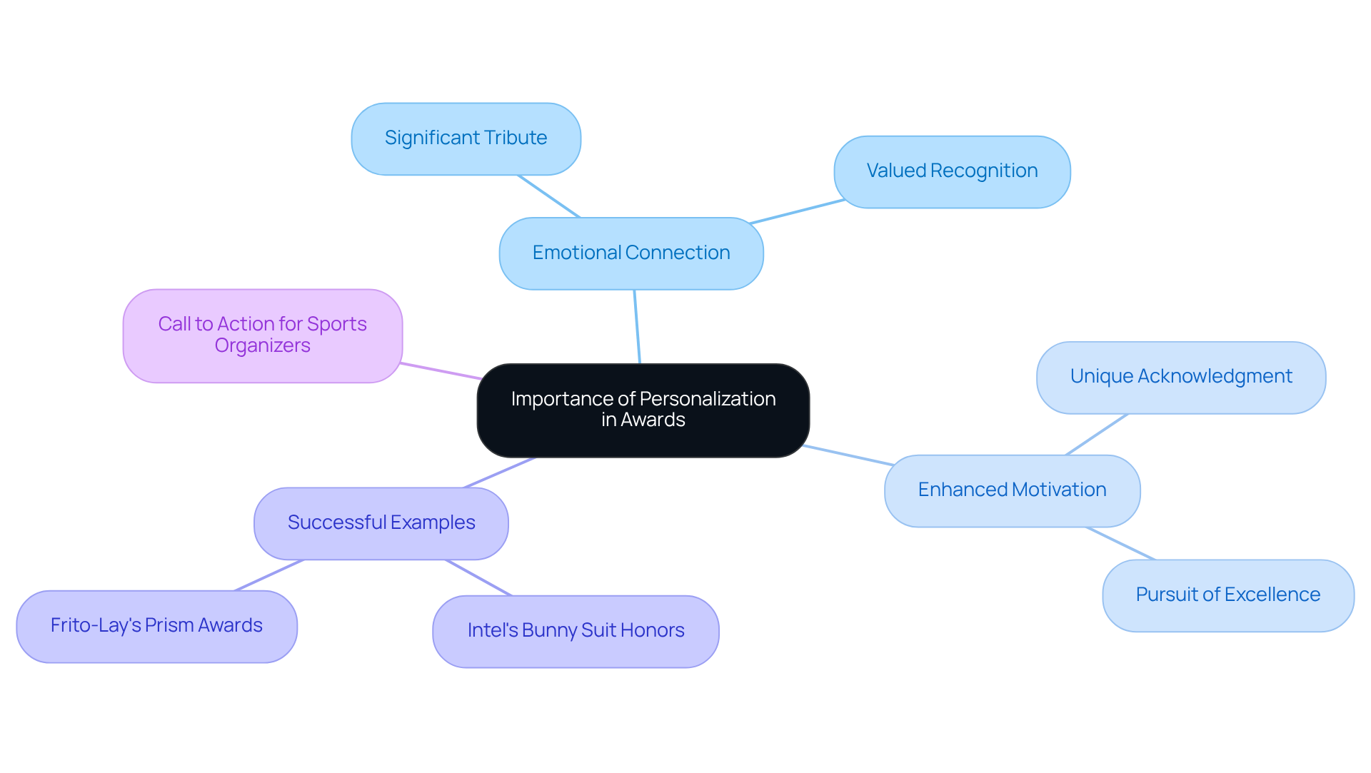The center represents the main idea of personalization in awards. Each branch shows a key aspect of this idea, and the sub-branches provide more details. This layout helps you understand how everything connects and why personalization matters.