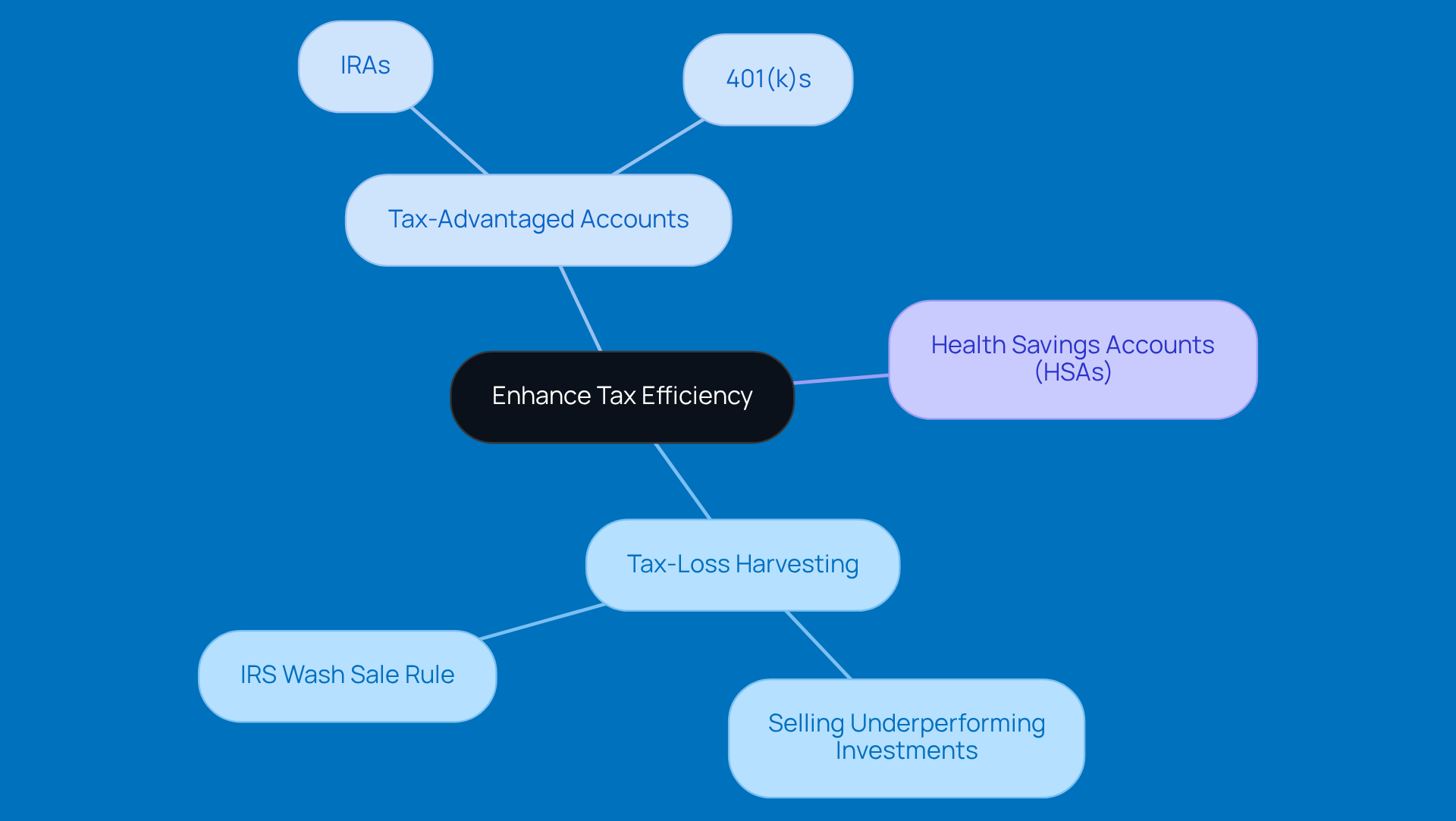 The central node represents the main goal of enhancing tax efficiency, while the branches show different strategies you can use. Each sub-branch provides more detail on specific actions or considerations related to that strategy. The central node represents the main goal of enhancing tax efficiency, while the branches show different strategies you can use. Each sub-branch provides more detail on specific actions or considerations related to that strategy.