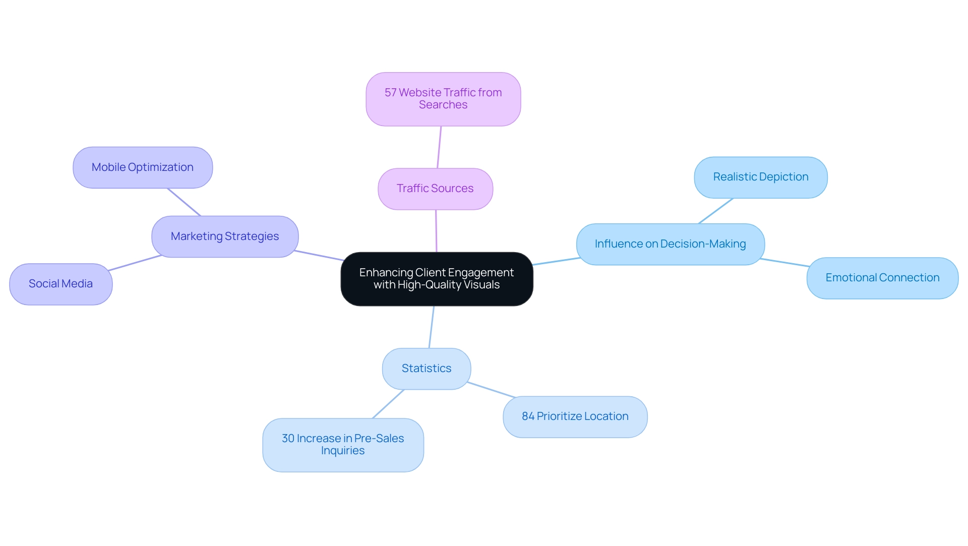 Each branch represents a key aspect of client engagement, with sub-branches providing supporting details and statistics related to each aspect.