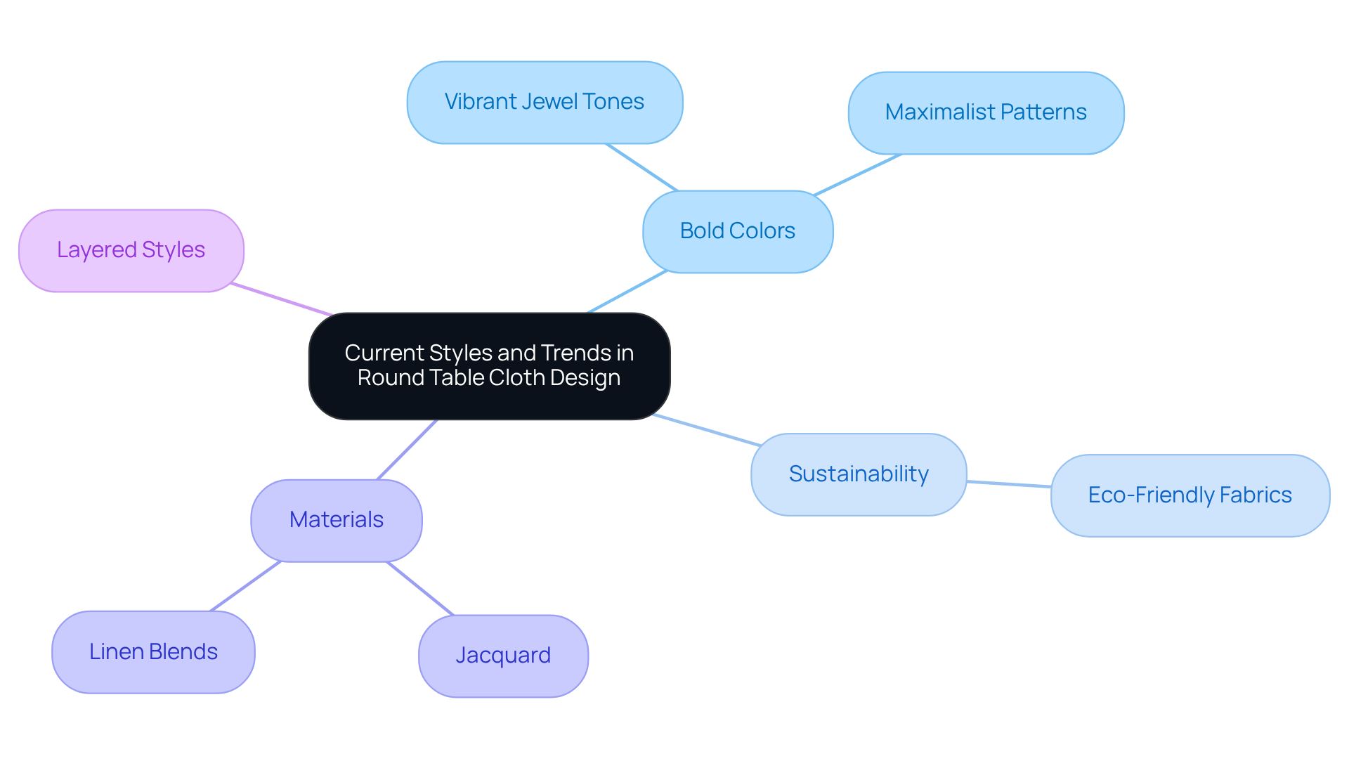 The central node represents the main theme of table cloth design trends, while the branches show different aspects like colors and materials. Each sub-branch provides more detail, helping you understand how these trends connect. The central node represents the main theme of table cloth design trends, while the branches show different aspects like colors and materials. Each sub-branch provides more detail, helping you understand how these trends connect.