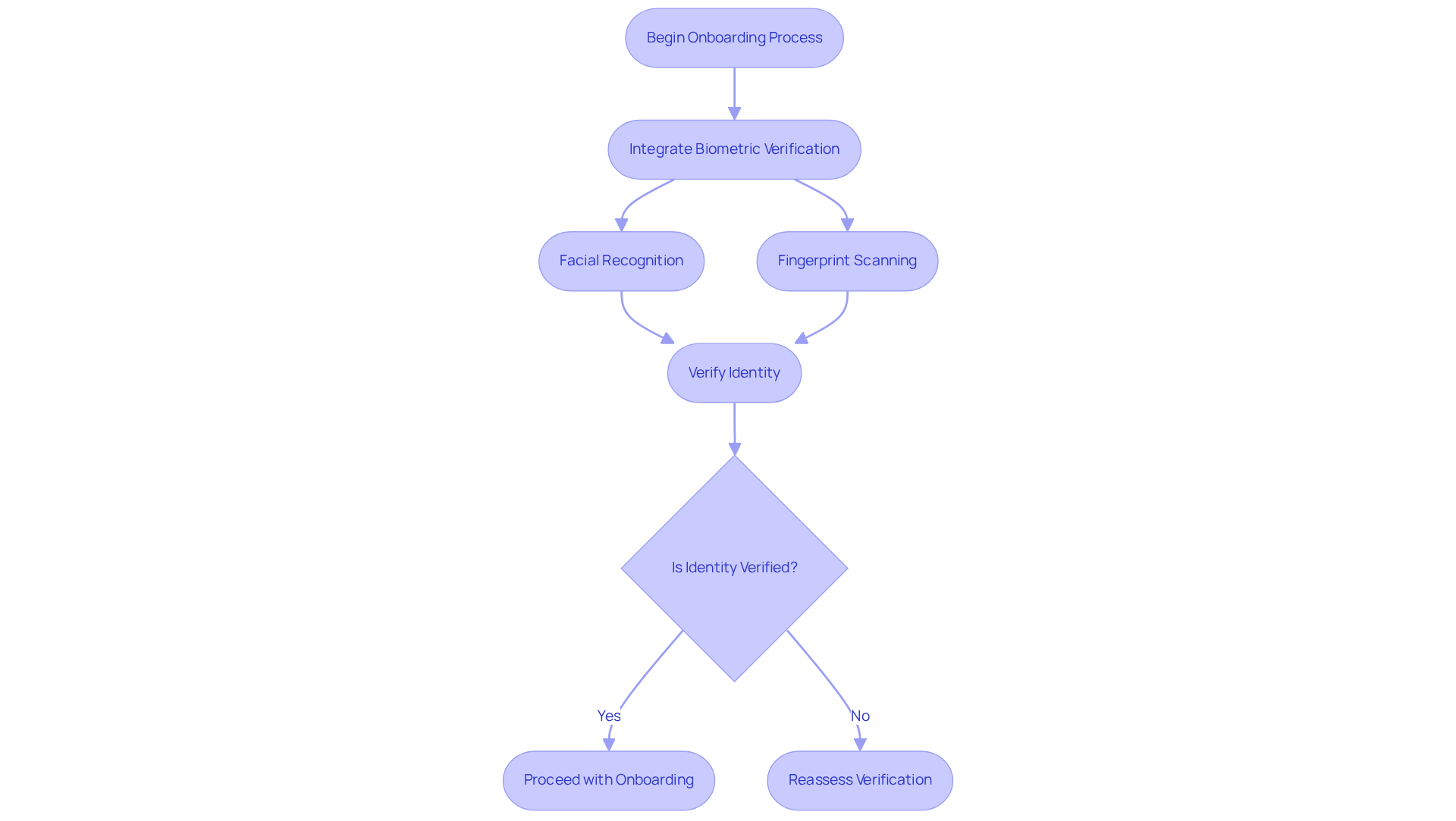 This flowchart shows the steps to enhance security in onboarding. Each box represents a stage in the process, and the arrows indicate the flow from one step to the next. Green boxes mean the process is successful, while red indicates a need to reassess.