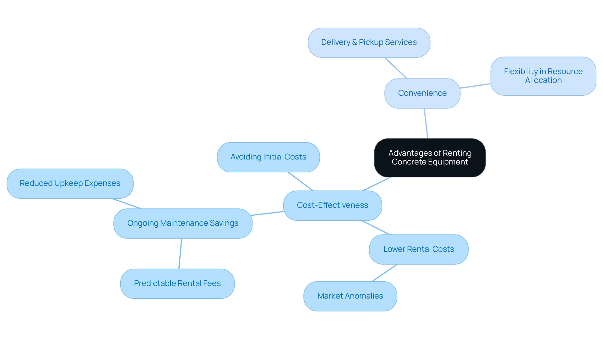 The central node represents the main advantages, with branches showing specific benefits related to cost and convenience.