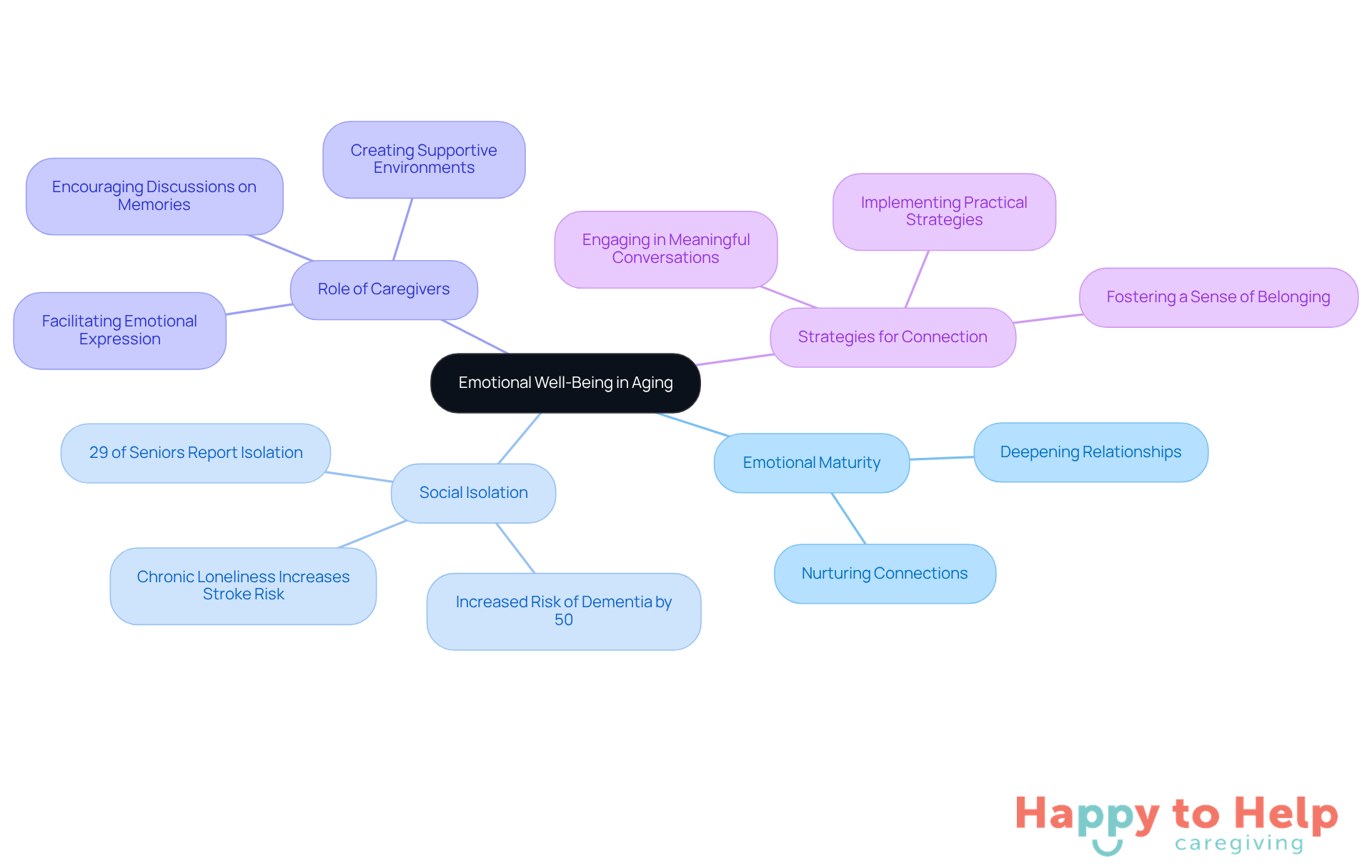 The central idea is about emotional well-being as we age. Each branch represents a key theme, and the sub-branches provide more details or statistics related to that theme. This helps visualize how everything connects.