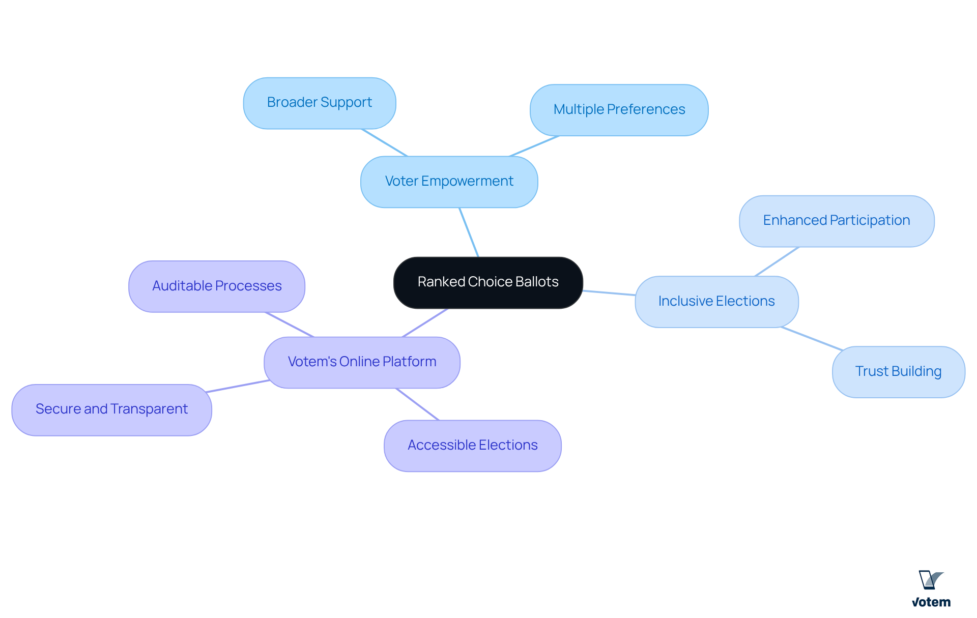 The central node represents the main topic of ranked choice ballots, while branches explore their benefits and implications. Follow the lines to see how different ideas connect and contribute to the overall understanding of this voting method.