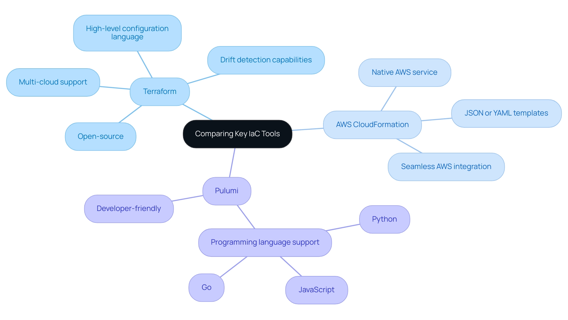 Each branch represents a tool (Terraform, AWS CloudFormation, Pulumi) with sub-branches detailing their unique features and strengths.