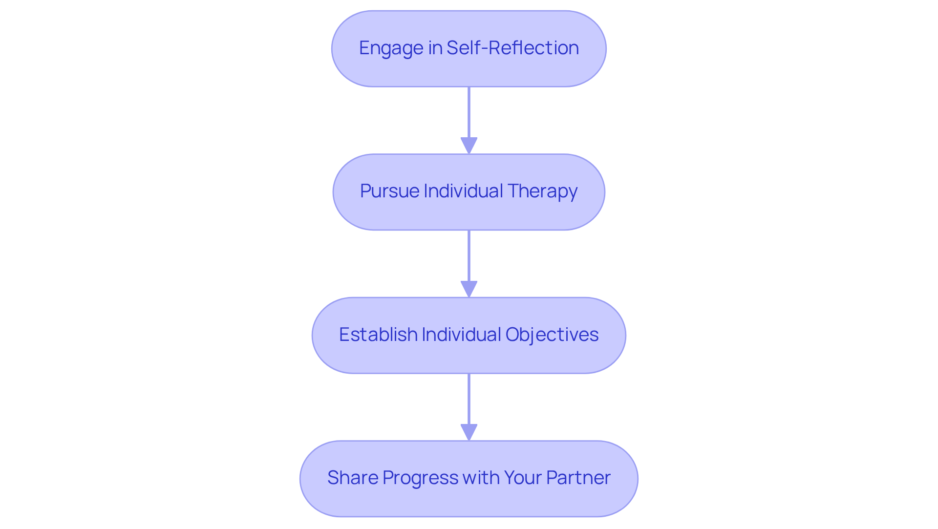 Each box represents a step you can take to grow individually while enhancing your relationship. Follow the arrows to see how each action builds on the previous one.