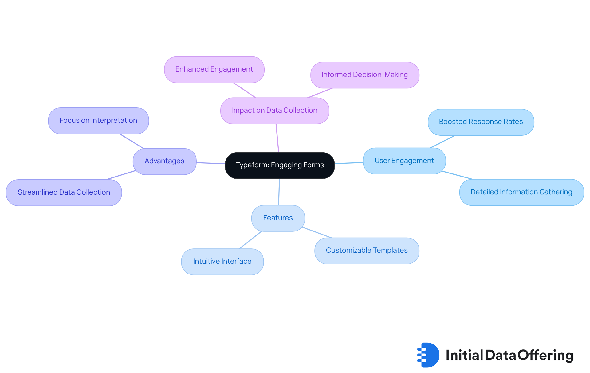 The central node represents Typeform, while the branches show its key features and benefits. Each branch highlights how Typeform contributes to better data entry and user engagement. The central node represents Typeform, while the branches show its key features and benefits. Each branch highlights how Typeform contributes to better data entry and user engagement.