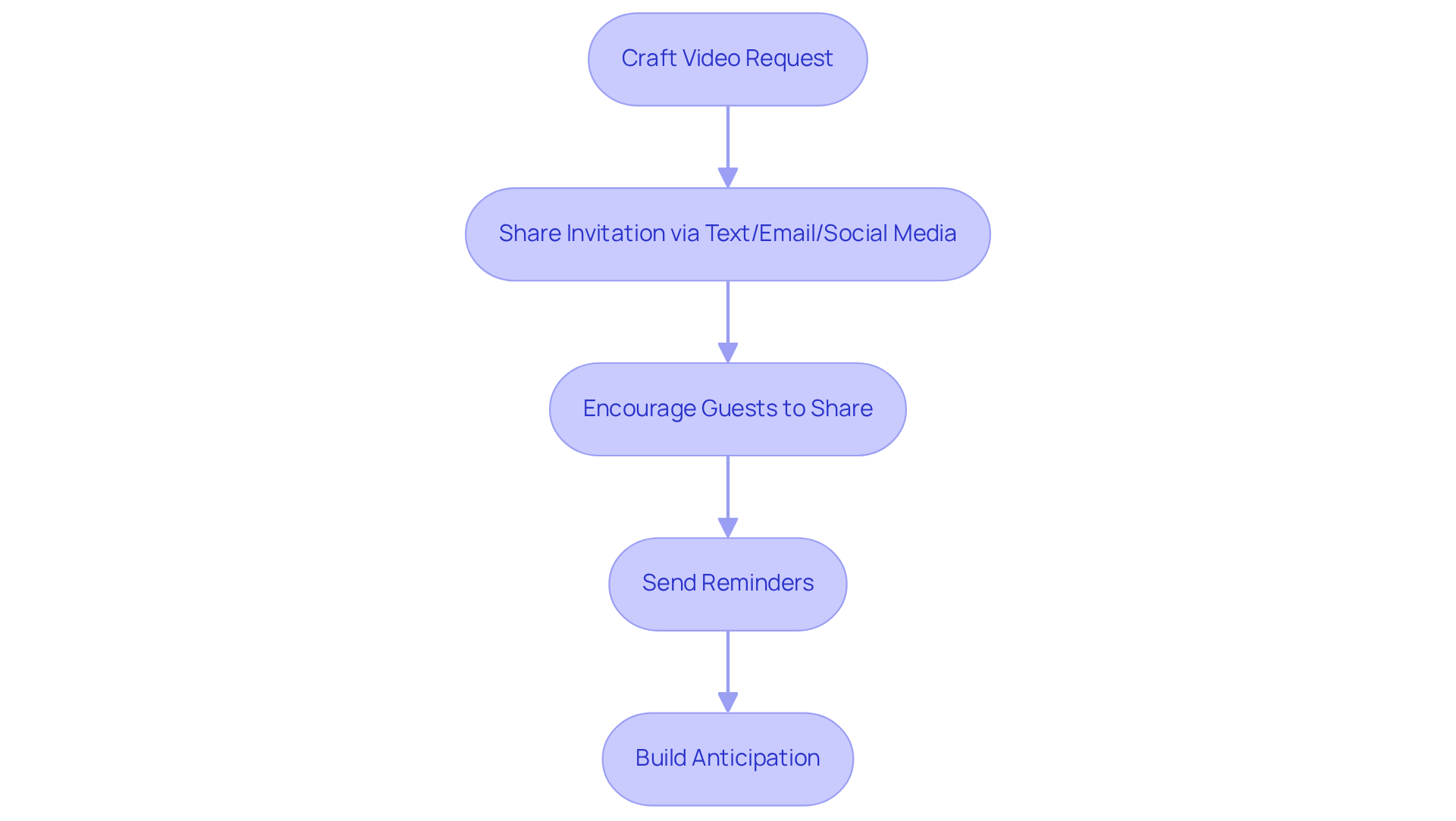 Follow the arrows to see how to share your invitation and keep the excitement going, ensuring everyone is ready for the celebration!